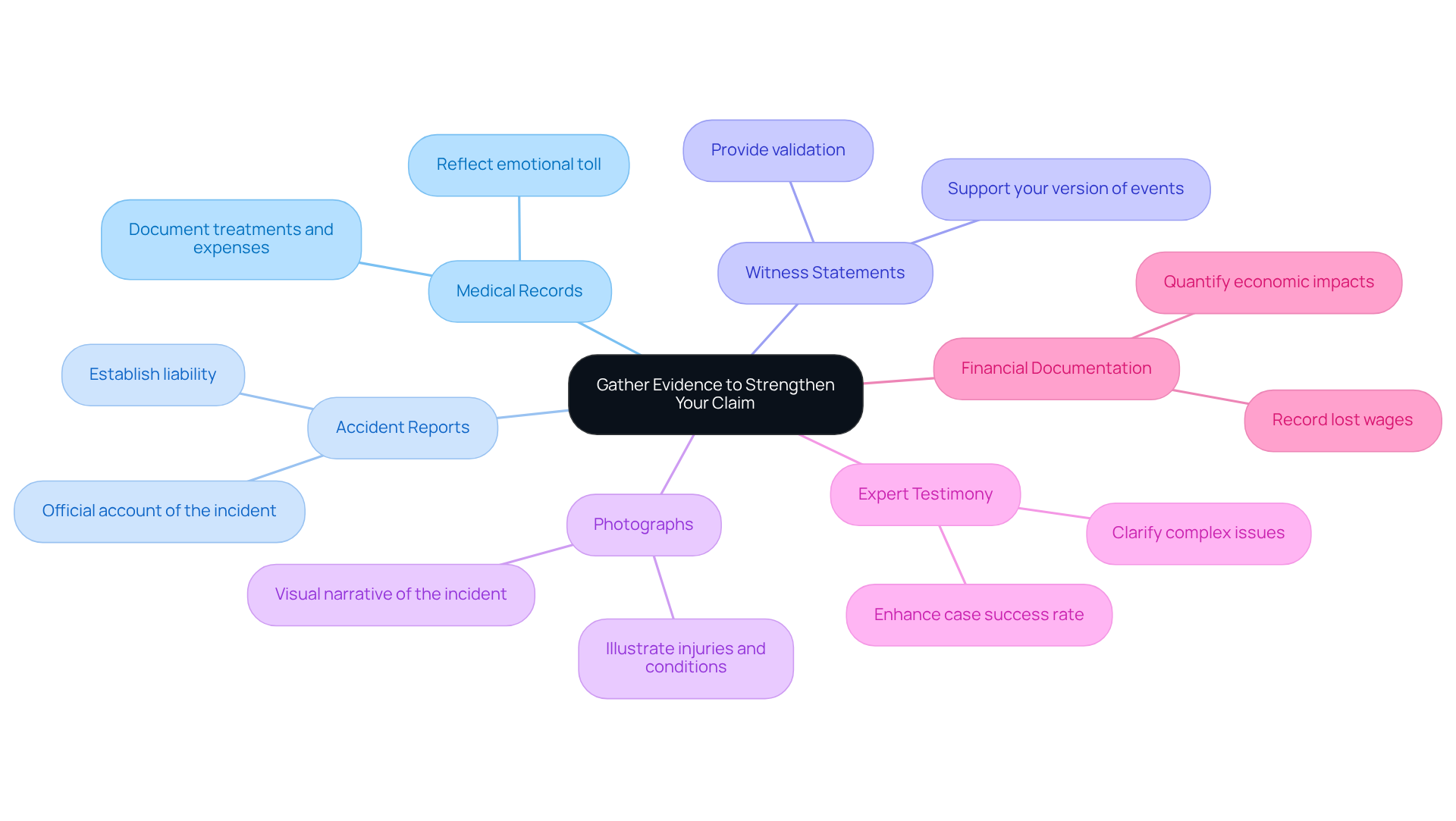 The center represents the main goal of gathering evidence. Each branch shows a type of evidence you need to collect, with further details available on the sub-branches. This helps you visualize what to focus on for a strong claim.