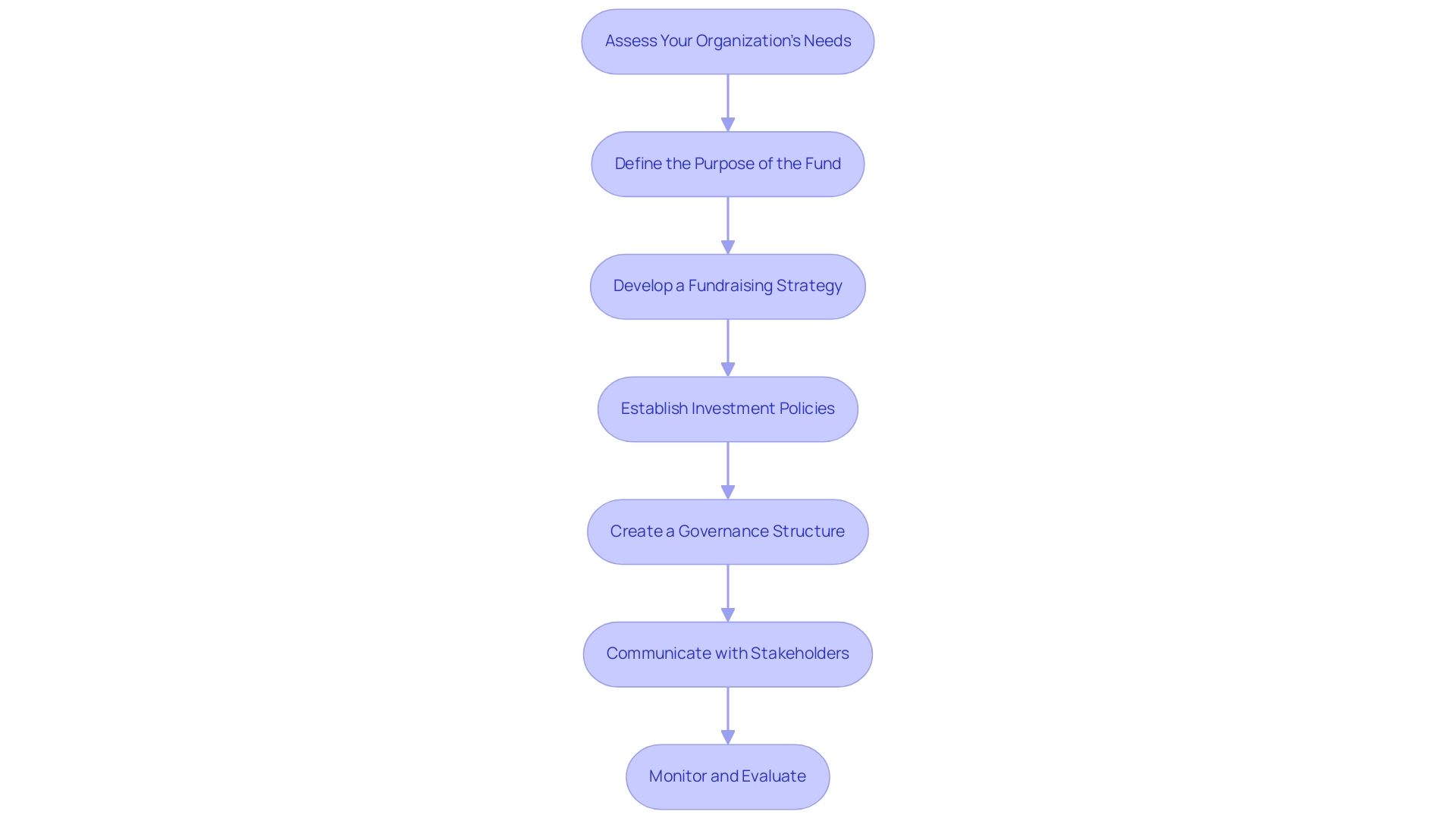 Each box represents a step in the process of establishing an endowment, and the arrows indicate the sequential flow between these steps. Each box represents a step in the process of establishing an endowment, and the arrows indicate the sequential flow between these steps.