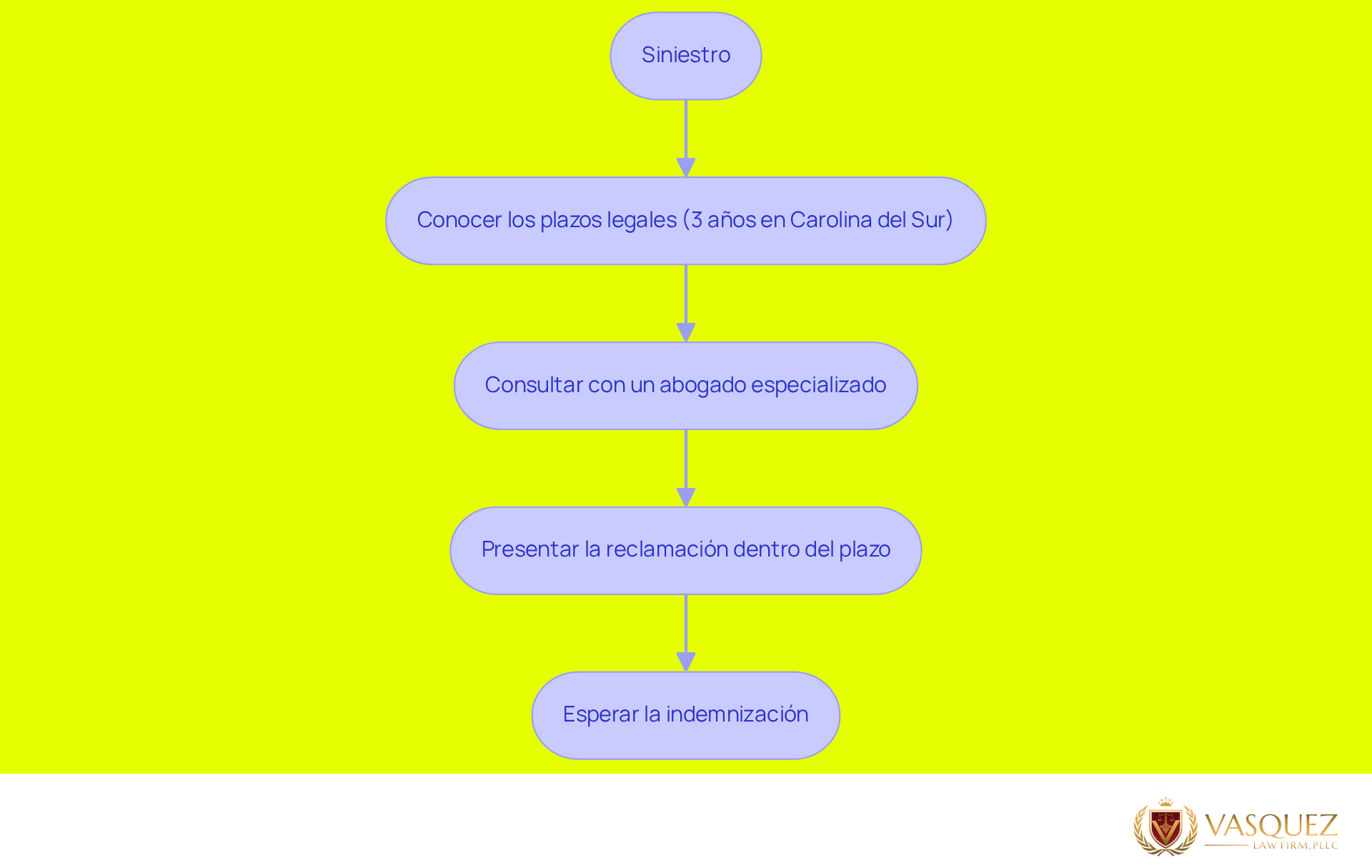 Cada paso representa una acción necesaria para asegurar que tu reclamación sea válida. Sigue la dirección de las flechas para entender cómo avanzar en el proceso y evitar perder tu oportunidad de obtener indemnización.