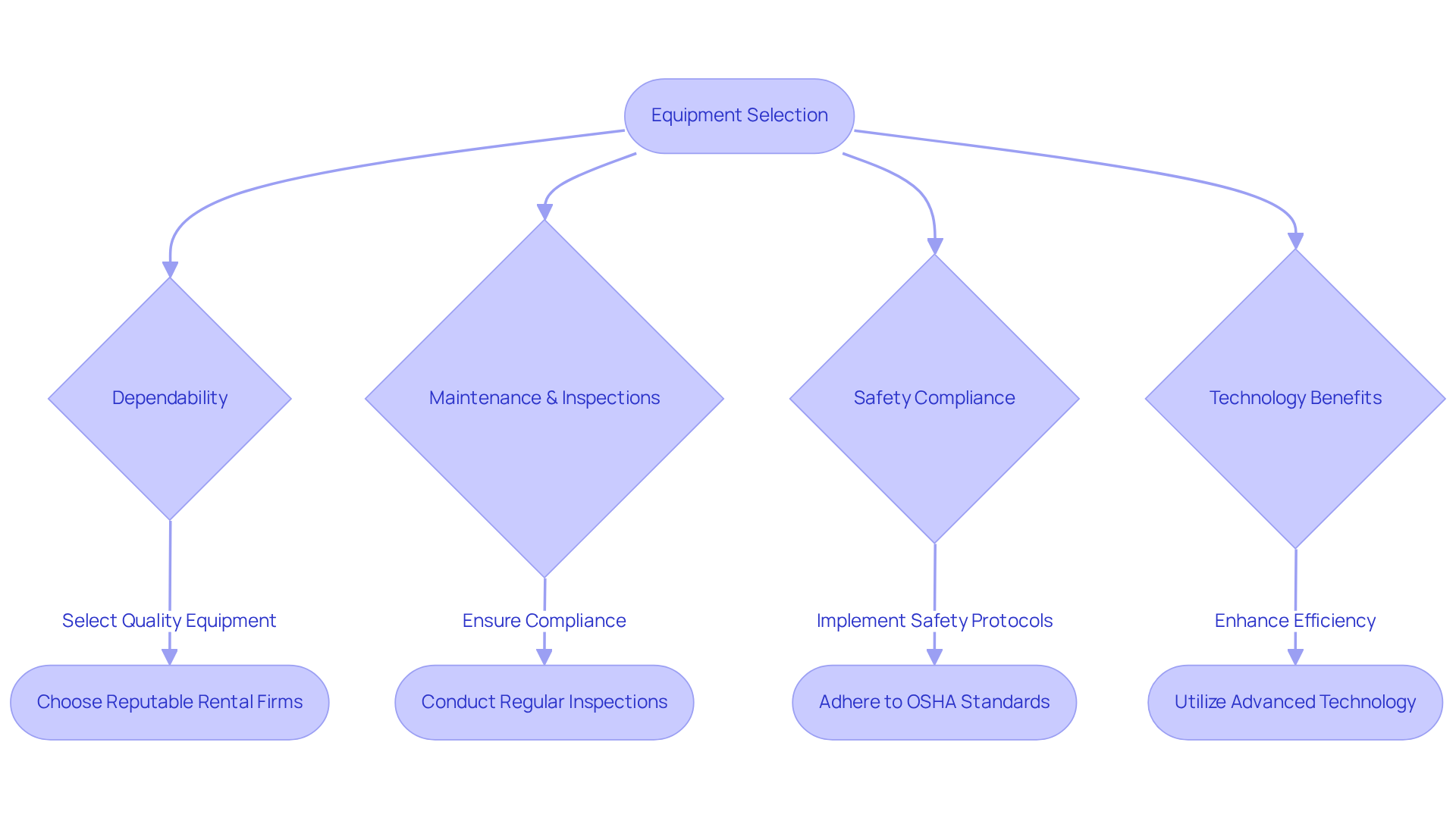 Follow the flow from the main decision point to see how each consideration impacts the choice of equipment. Each box represents a key factor in ensuring quality and reliability. Follow the flow from the main decision point to see how each consideration impacts the choice of equipment. Each box represents a key factor in ensuring quality and reliability.