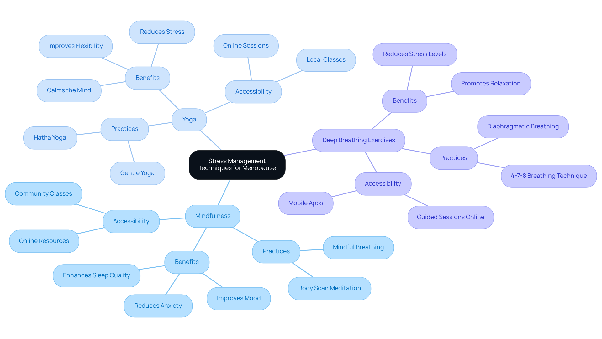 The central node represents the overall theme of stress management, while the branches show different techniques and their benefits. Each color-coded branch helps you see how these methods can support your wellness journey.