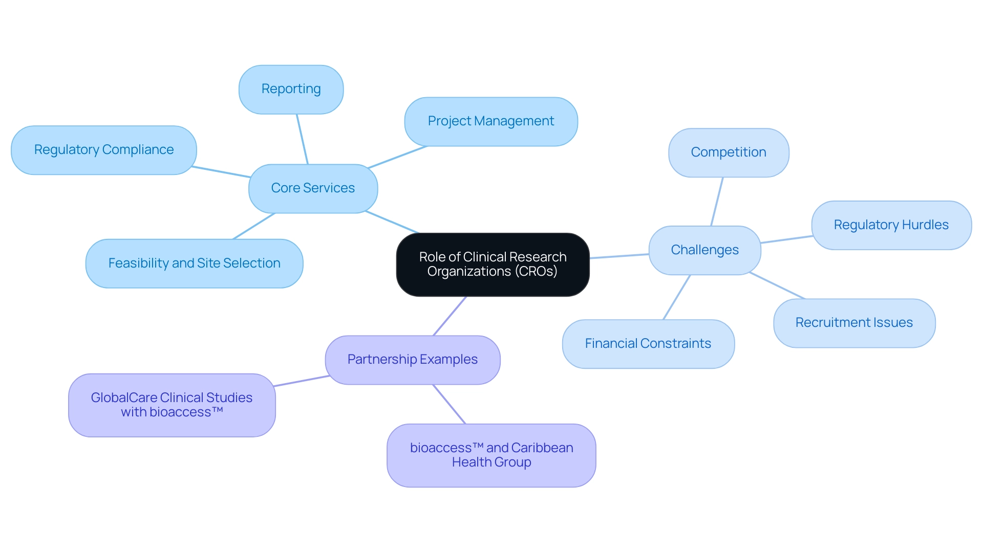 The central node represents the role of CROs, with branches showing core services, challenges, and partnership examples, each color-coded for clarity.