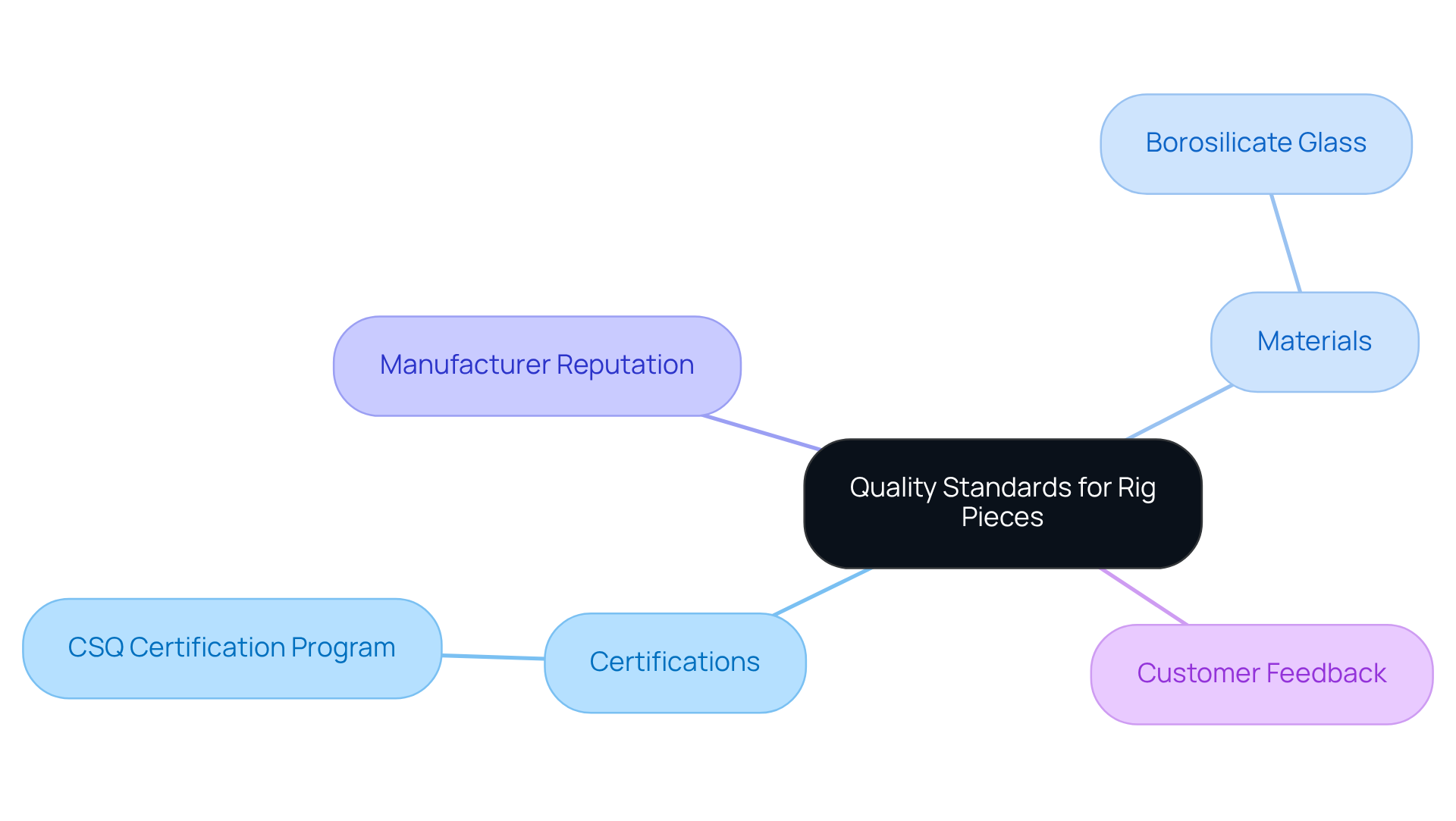 The center represents the main topic of quality standards, with branches showing the key factors to consider when choosing rig pieces. Each branch leads to specific details that help you make informed decisions. The center represents the main topic of quality standards, with branches showing the key factors to consider when choosing rig pieces. Each branch leads to specific details that help you make informed decisions.