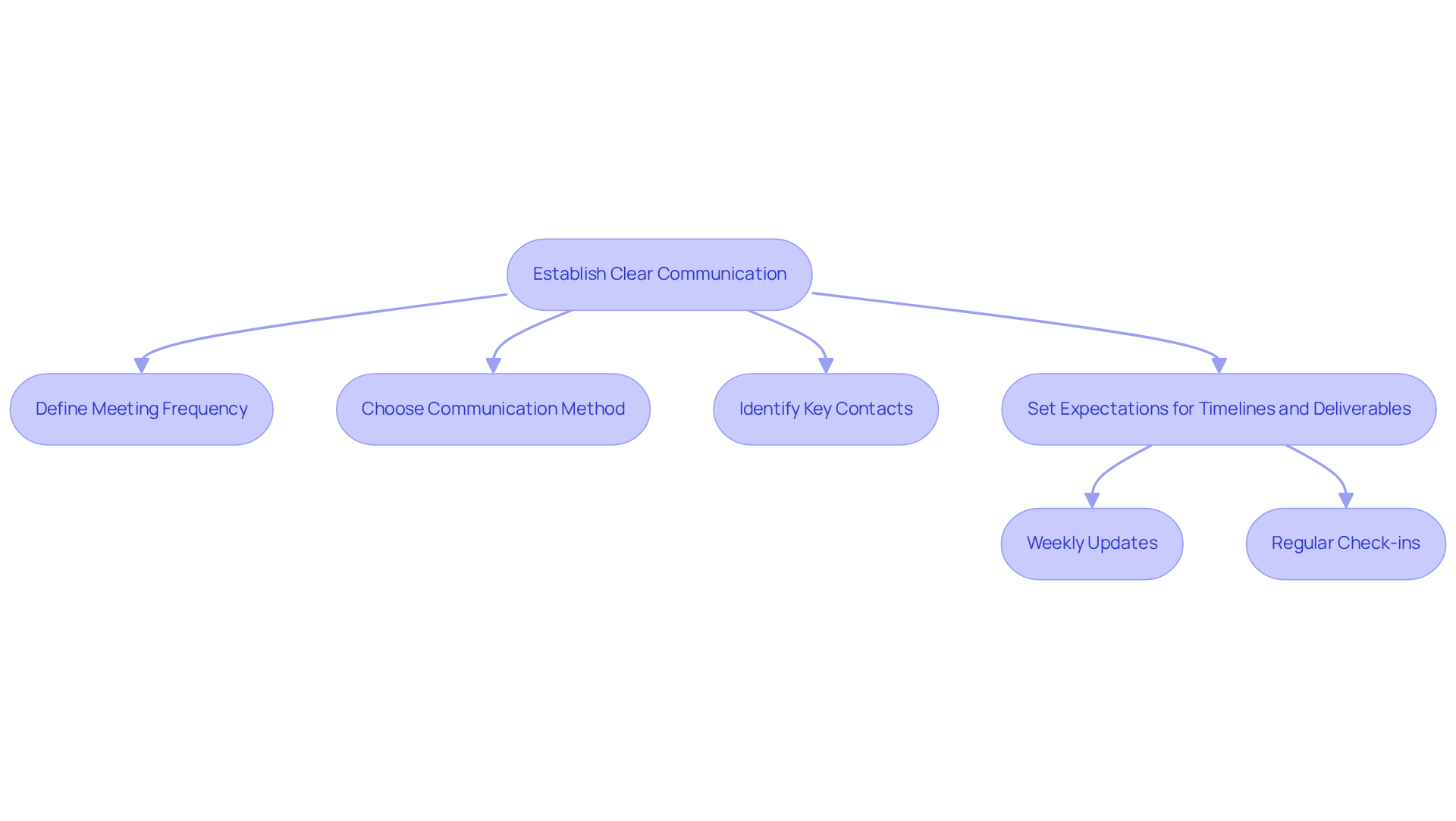 This flowchart shows the steps to ensure clear communication with your team and partners. Each box represents an important action to take, and the arrows guide you through the process from start to finish. This flowchart shows the steps to ensure clear communication with your team and partners. Each box represents an important action to take, and the arrows guide you through the process from start to finish.