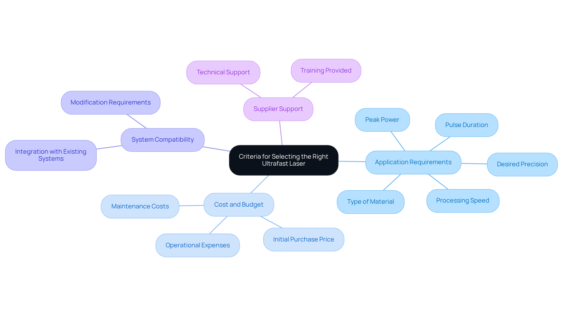 This mindmap helps you see the key factors to consider when choosing an ultrafast laser. Start at the center with the main topic, then follow the branches to explore each criterion and its specific considerations. This mindmap helps you see the key factors to consider when choosing an ultrafast laser. Start at the center with the main topic, then follow the branches to explore each criterion and its specific considerations.