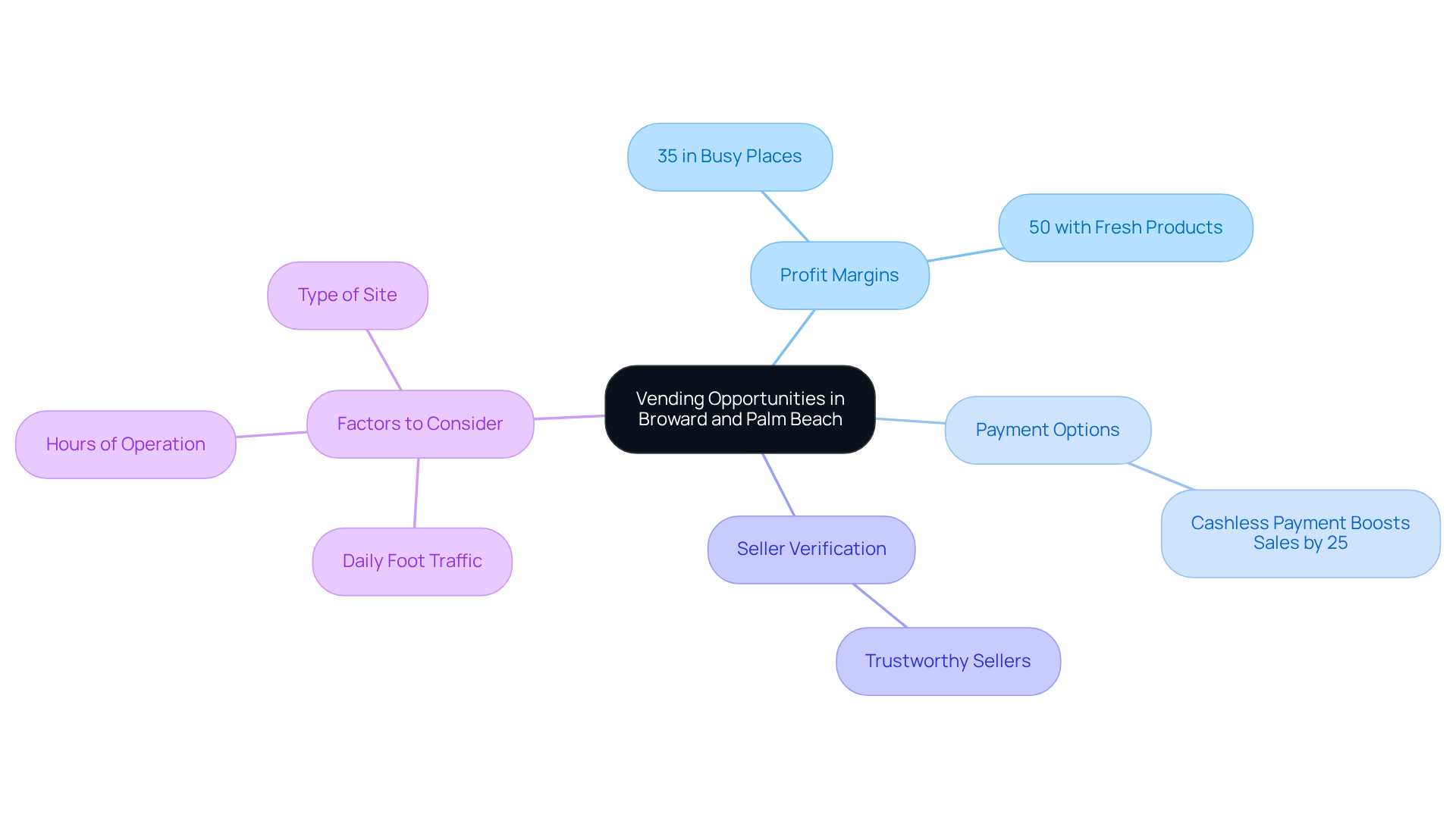 The central node represents the overall market opportunity, while branches illustrate key aspects that contribute to success, like profit margins and payment innovations. Follow the branches to explore each topic.