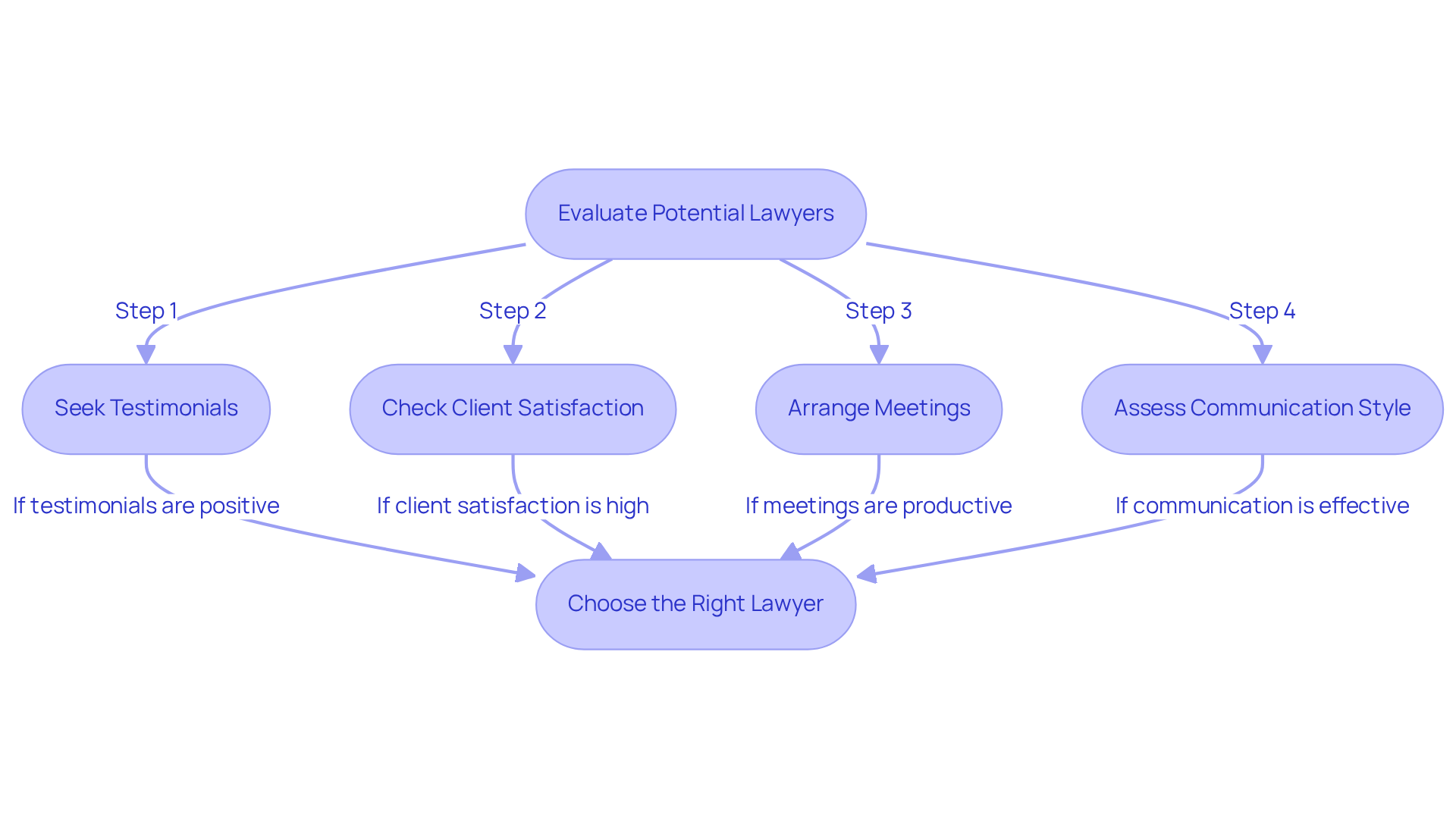 Follow the arrows to see the steps you should take when looking for a lawyer. Each box represents an important action in the evaluation process.