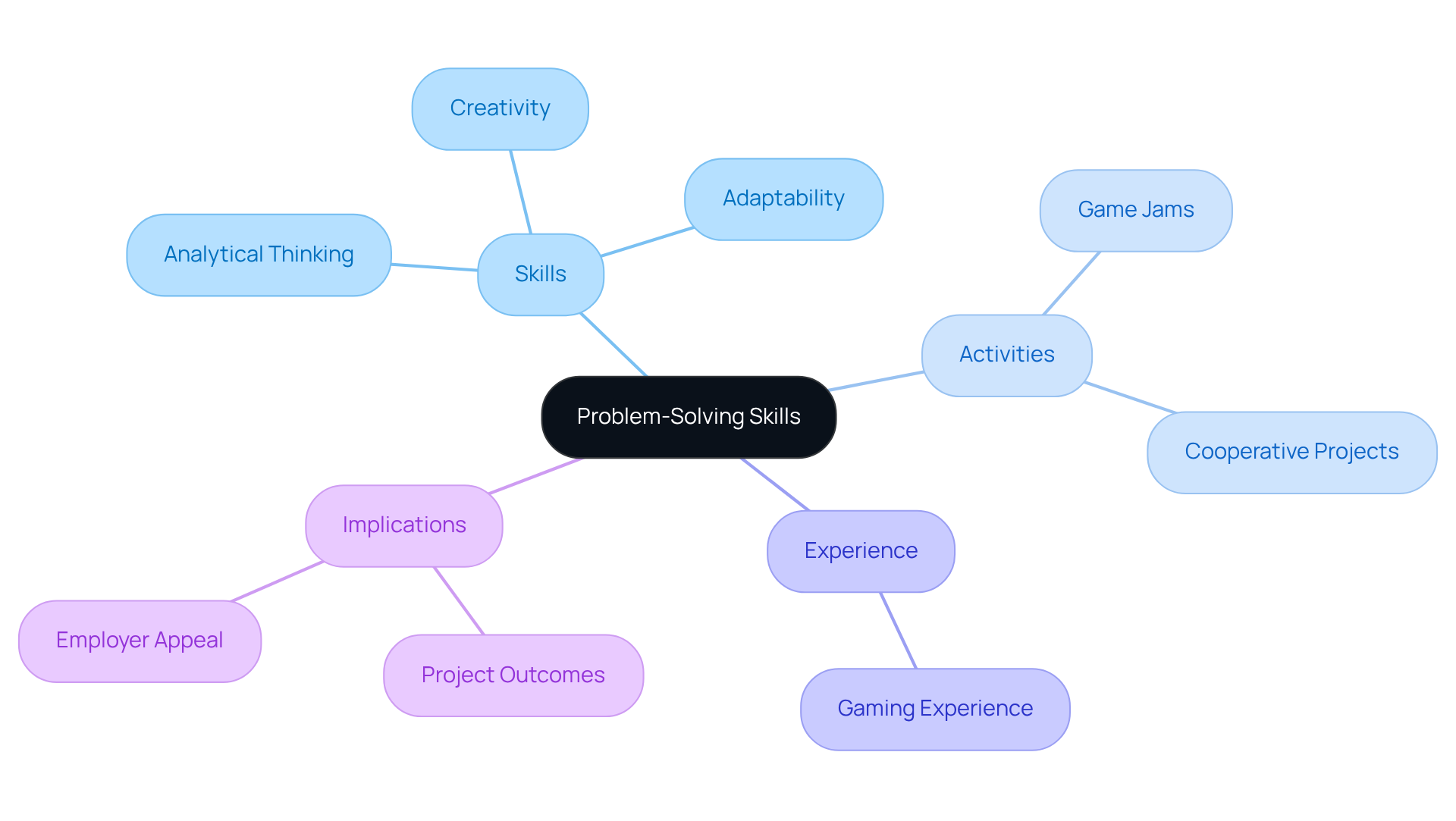 This mindmap breaks down how problem-solving skills are developed and applied in game development — follow the branches to explore the skills, activities, and their significance. This mindmap breaks down how problem-solving skills are developed and applied in game development — follow the branches to explore the skills, activities, and their significance.