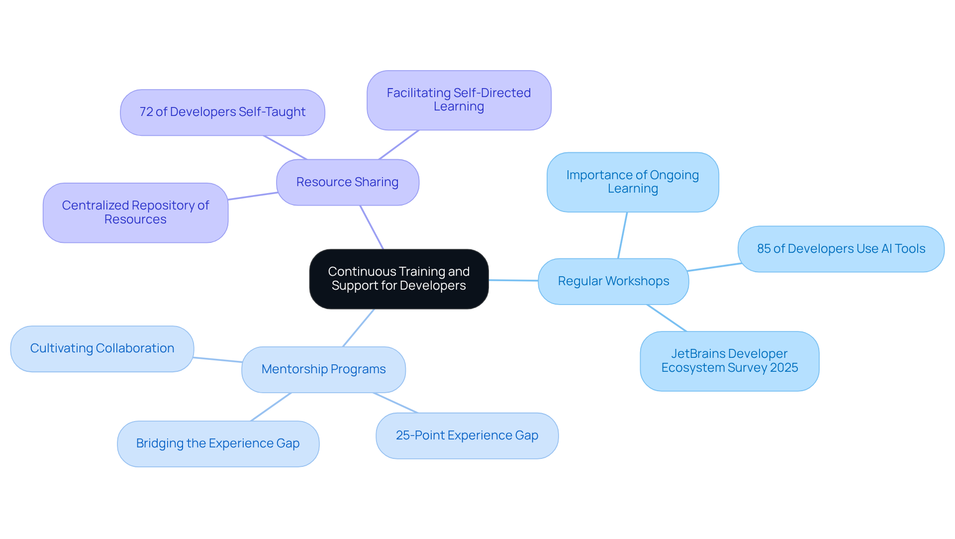 The central node represents the main theme of training and support. Each branch shows a specific practice, with further details branching out to illustrate key points and statistics that highlight the importance of each practice.