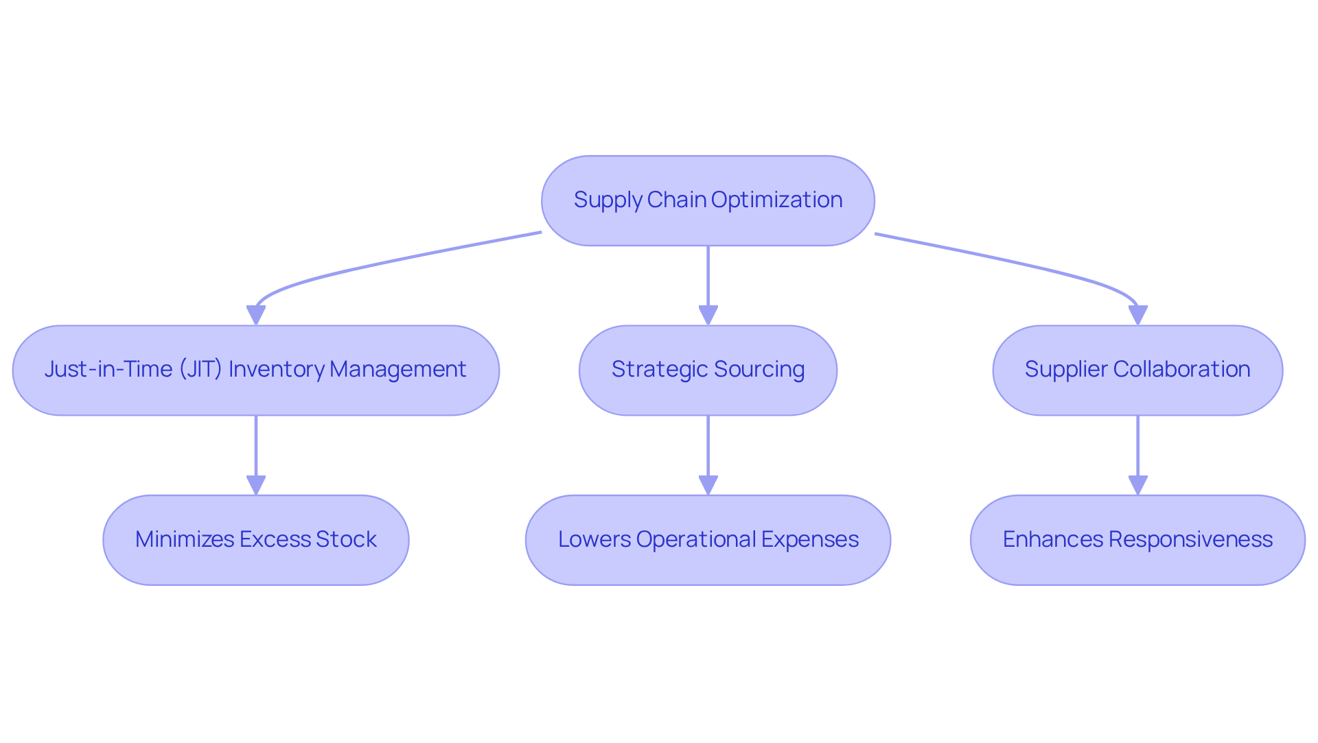This flowchart outlines the key strategies for optimizing the supply chain in biomanufacturing. Each box represents a strategy or benefit, and the arrows show how they connect to the overall goal of enhancing efficiency and reducing costs.