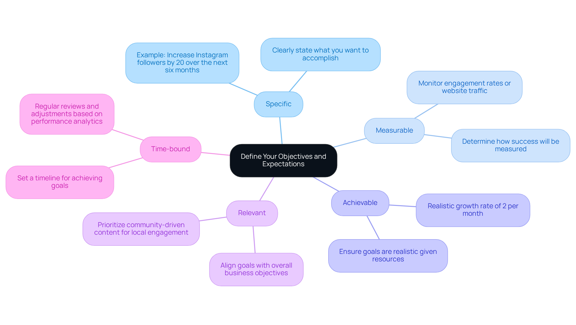 This mindmap starts with the main goal of defining your objectives and breaks it down into five key areas. Each branch represents a part of the SMART framework, helping you see how to set clear and effective goals for your online presence. This mindmap starts with the main goal of defining your objectives and breaks it down into five key areas. Each branch represents a part of the SMART framework, helping you see how to set clear and effective goals for your online presence.