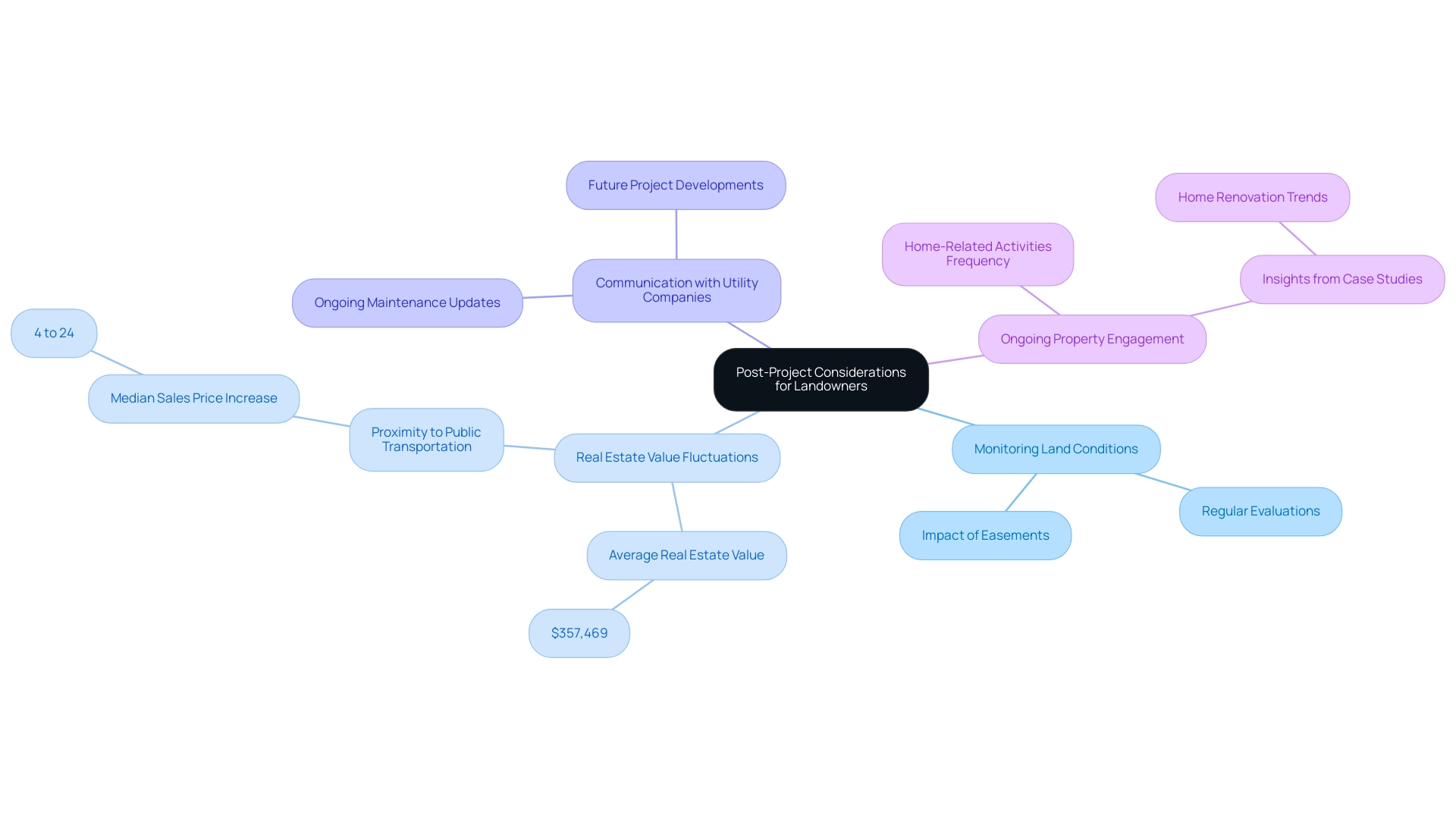 The central node represents the main theme, with branches showing key considerations like land monitoring, real estate fluctuations, communication, and property engagement.