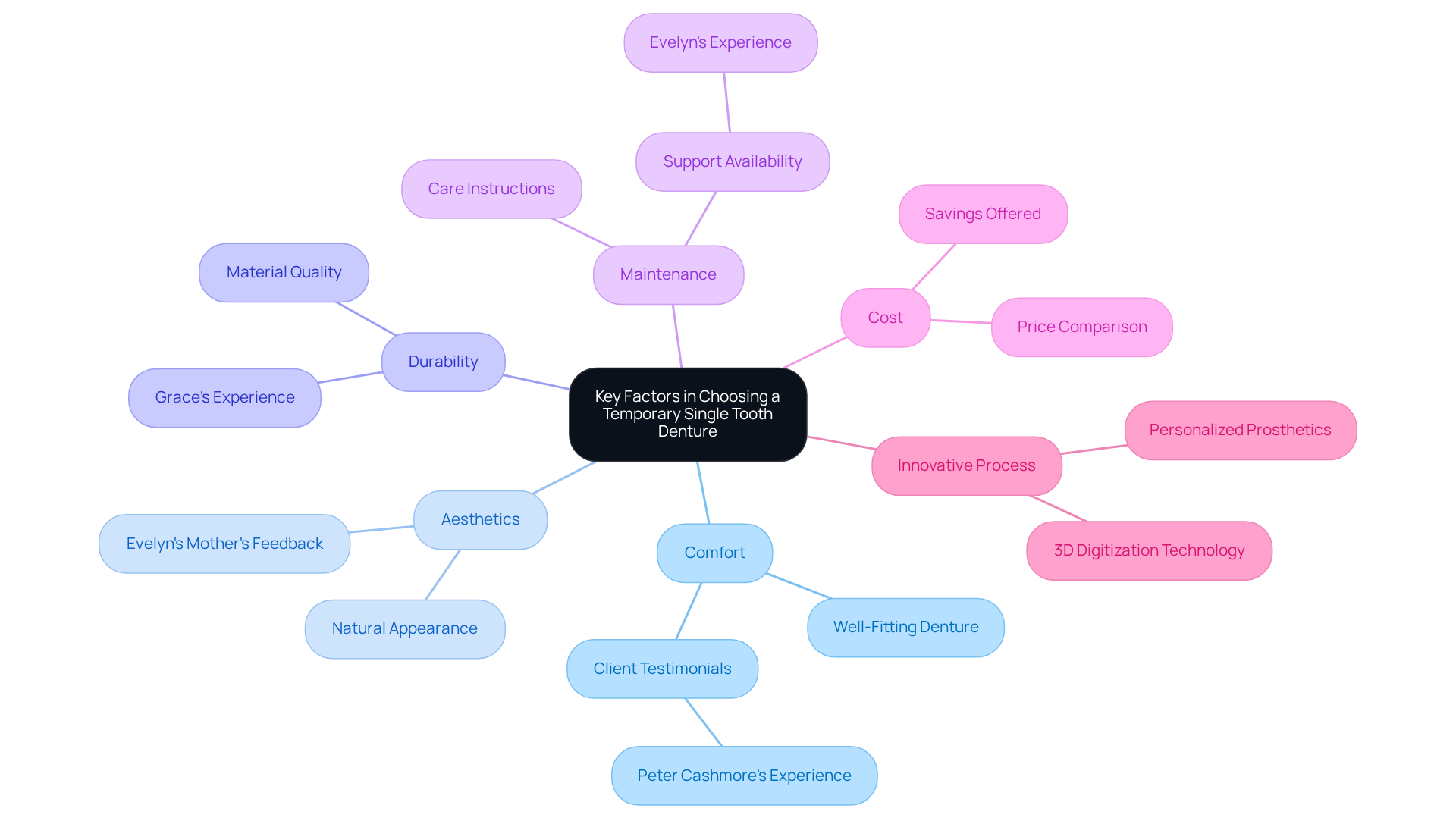 The central idea is the selection of a temporary denture. Each branch represents a crucial factor to consider, with subpoints illustrating real client experiences or specific details related to that factor.