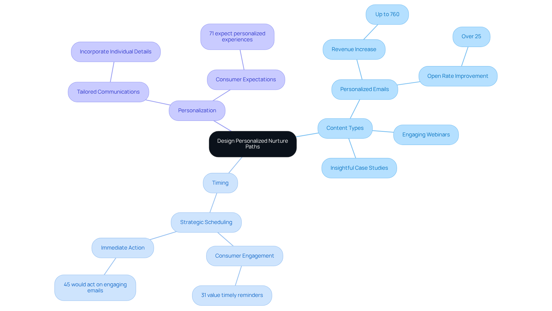 Start at the center with the main goal of designing nurture paths, then explore each strategy and its specific tactics. The branches show how each strategy contributes to effective lead nurturing.