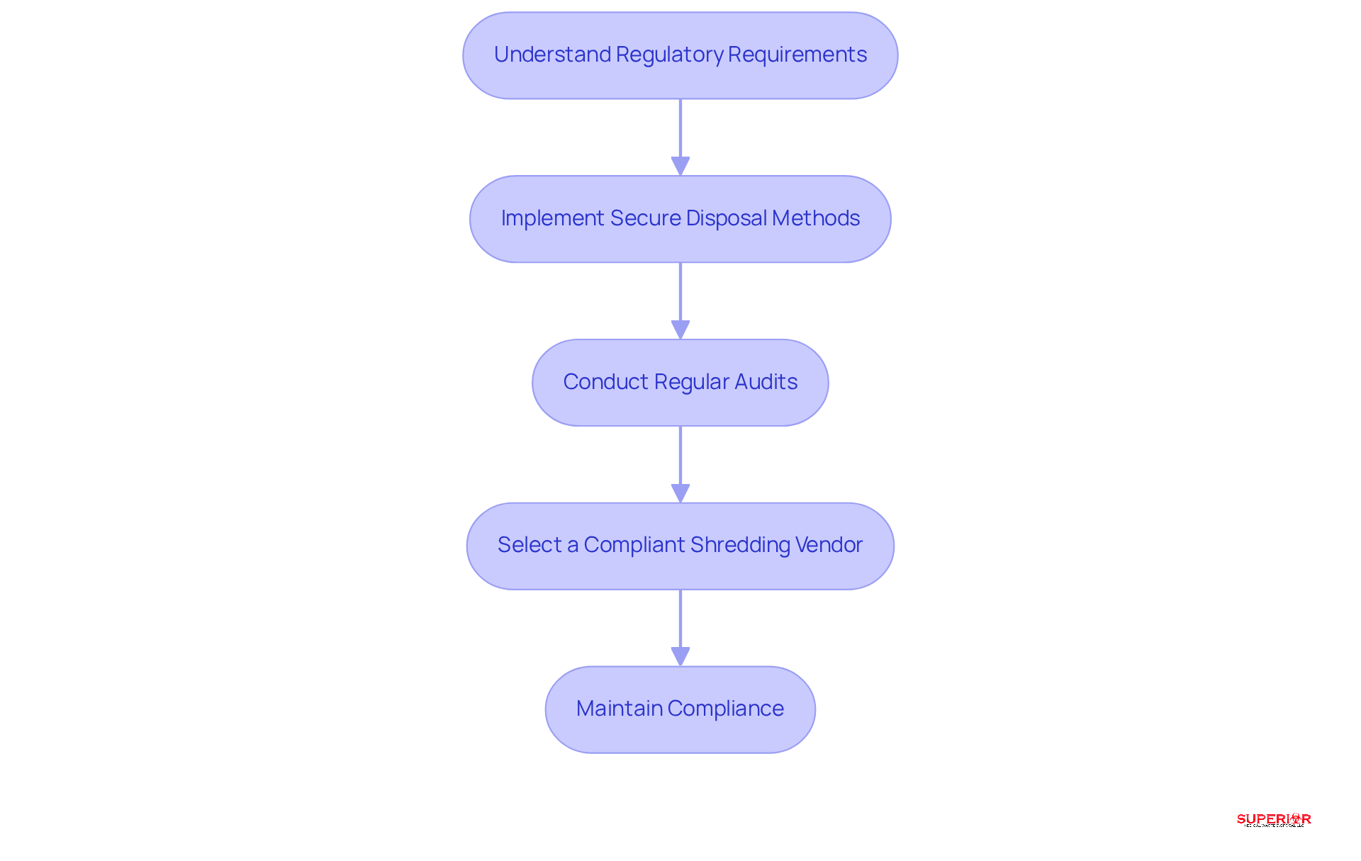 Each box represents a crucial step in the process of ensuring compliance with shredding regulations. Follow the arrows to see how each step connects to the next, guiding healthcare facilities toward effective patient data protection.