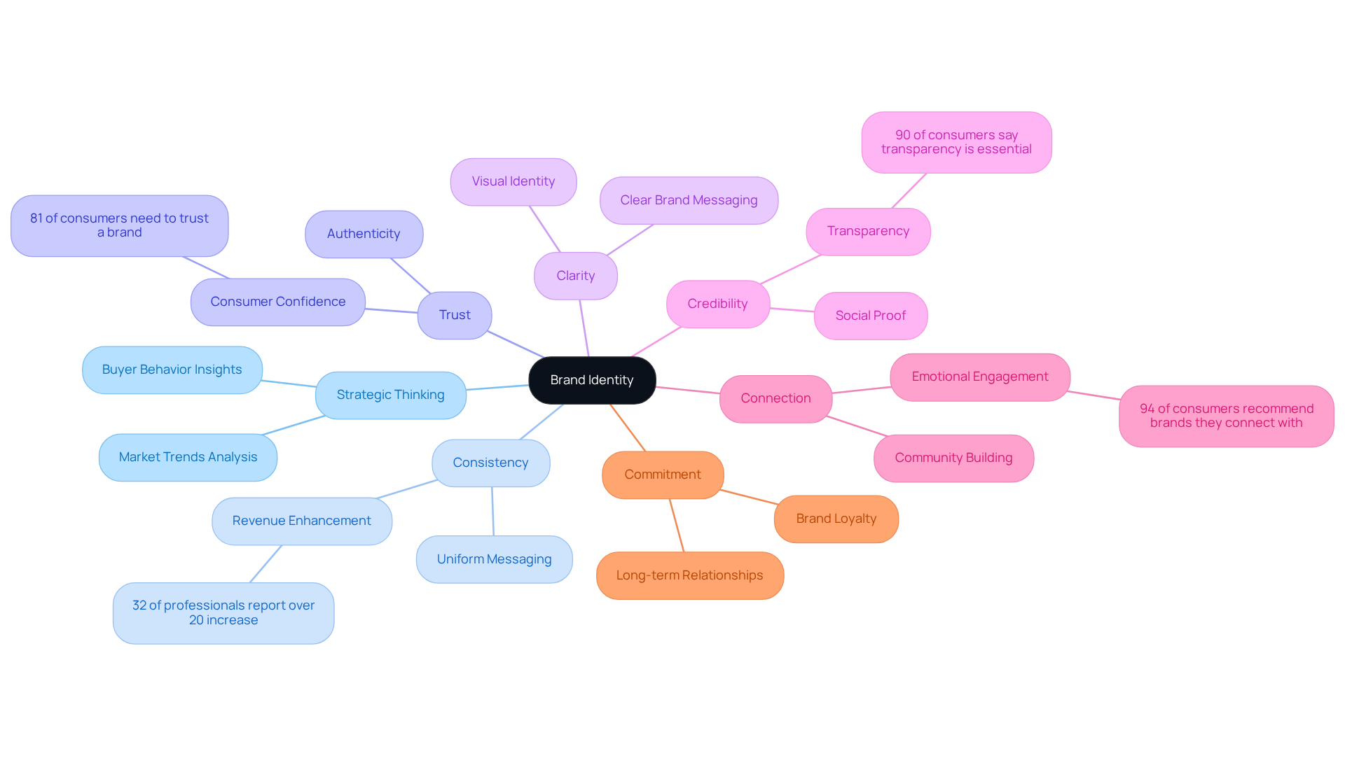 At the center is the main theme of brand identity. Each branch represents a core principle, with further details expanding from these. The colors and icons help differentiate between concepts, making it easier to follow and understand.