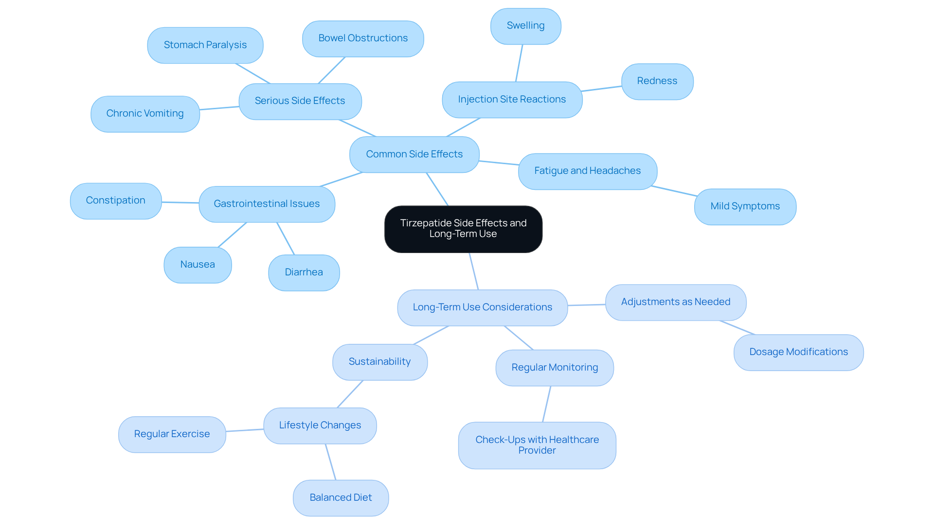 The central node represents the main topic, while the branches show different aspects of side effects and considerations. Each sub-branch provides specific details, helping you understand the full picture of using Tirzepatide. The central node represents the main topic, while the branches show different aspects of side effects and considerations. Each sub-branch provides specific details, helping you understand the full picture of using Tirzepatide.