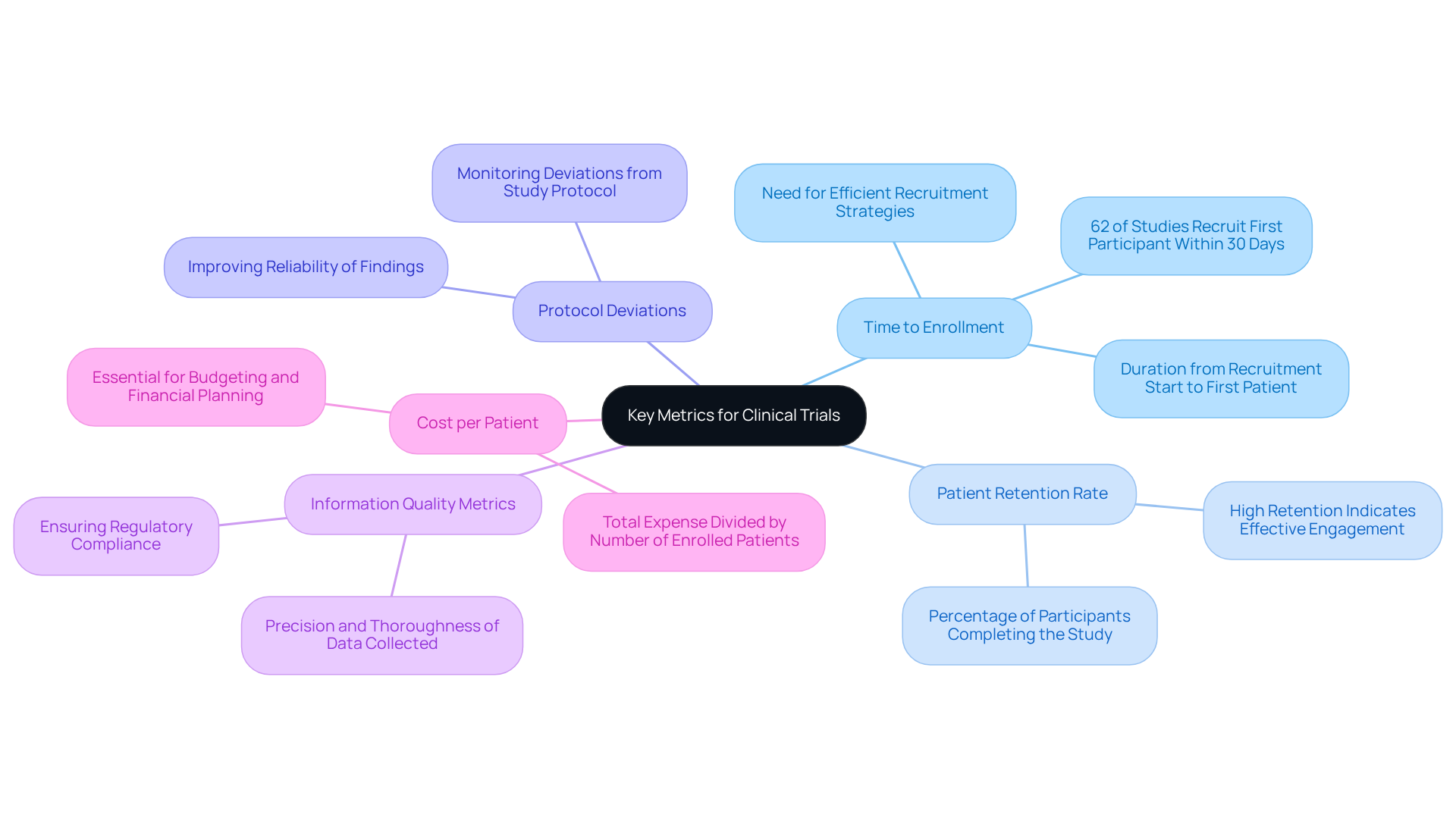 This mindmap starts with the central theme of key metrics in clinical trials. Each branch represents a specific metric, and the sub-branches provide additional details. This structure helps you see how each metric contributes to the success of clinical studies. This mindmap starts with the central theme of key metrics in clinical trials. Each branch represents a specific metric, and the sub-branches provide additional details. This structure helps you see how each metric contributes to the success of clinical studies.