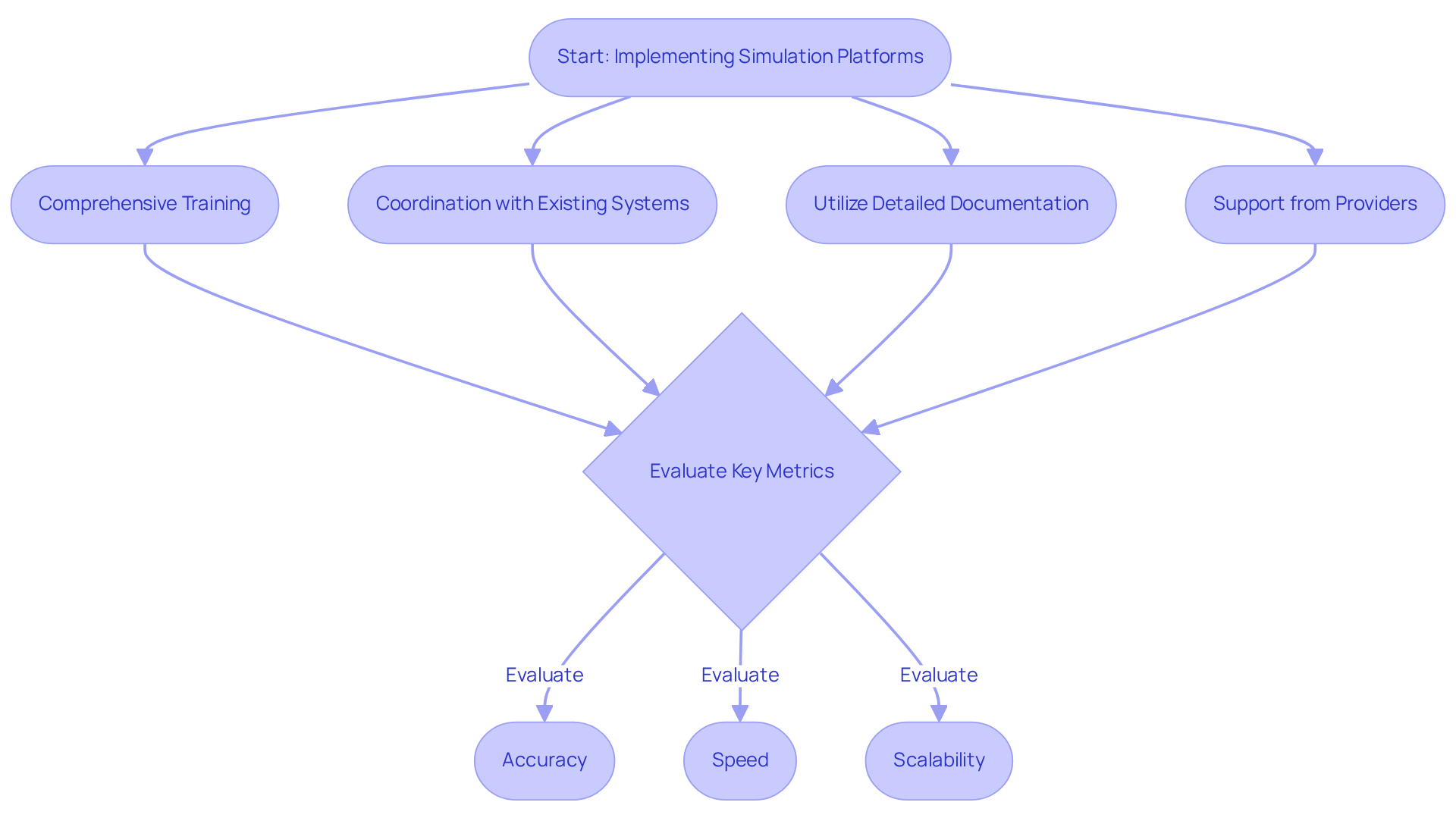 Follow the arrows to see the steps involved in implementing simulation platforms. Each box represents a key action or decision point in the process, helping teams understand how to effectively adopt these tools.