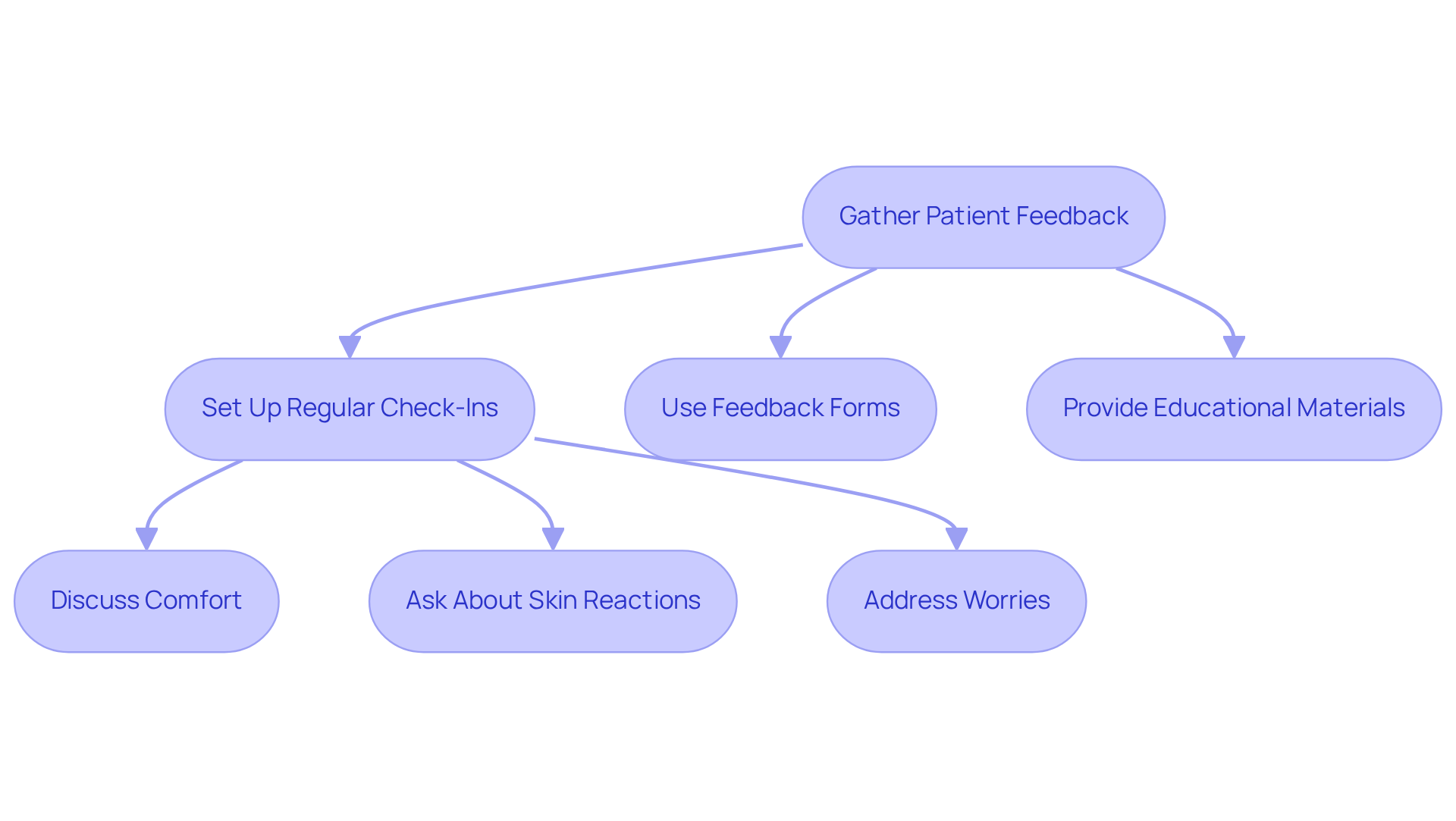 This flowchart shows the steps we take to gather and act on patient feedback about the icd pad. Follow the arrows to see how we move from collecting feedback to making improvements that enhance your comfort and communication. This flowchart shows the steps we take to gather and act on patient feedback about the icd pad. Follow the arrows to see how we move from collecting feedback to making improvements that enhance your comfort and communication.