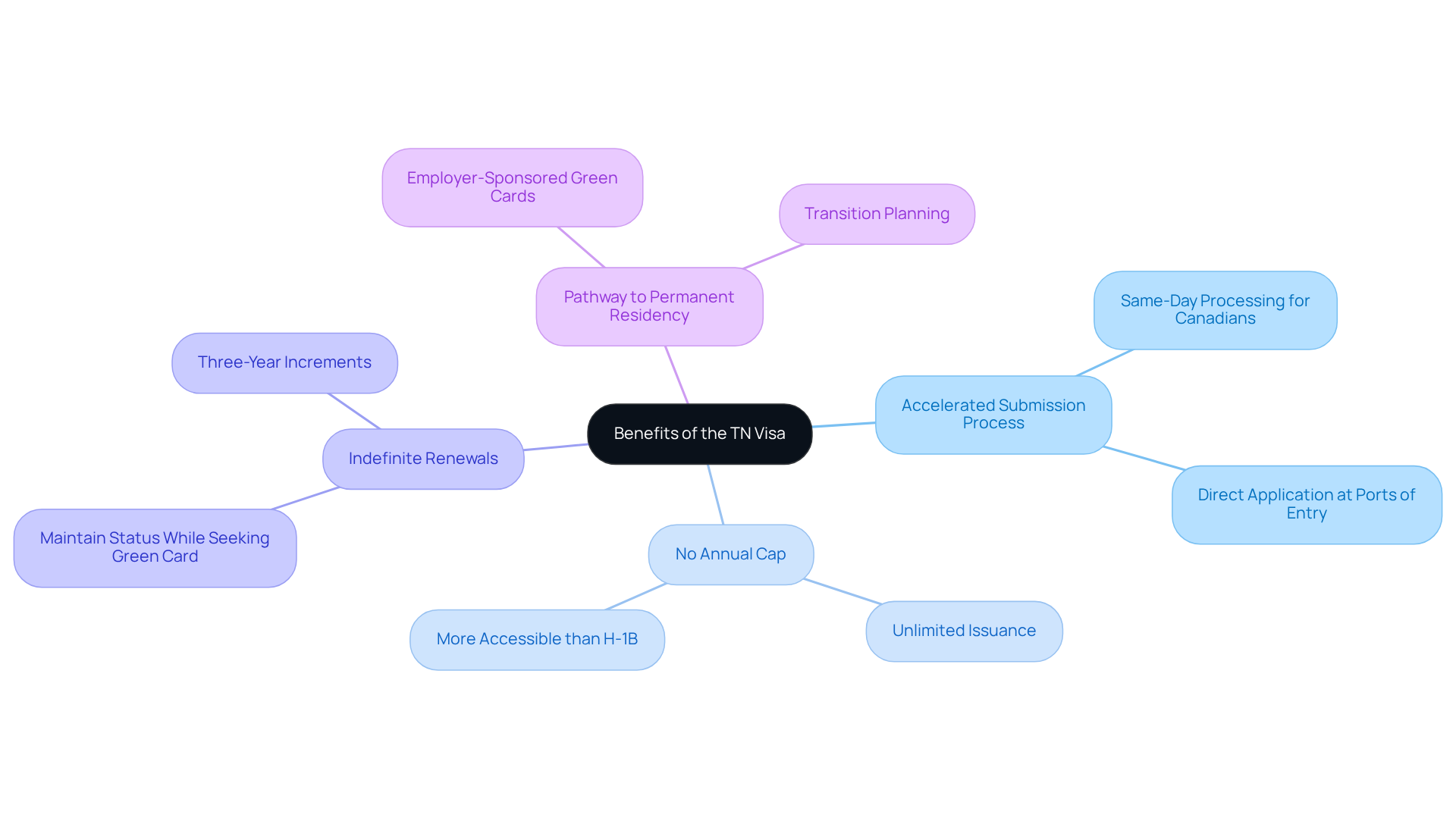 The central node represents the TN Visa, and each branch shows a specific benefit. Follow the branches to explore how each advantage contributes to making the TN Visa appealing for professionals.