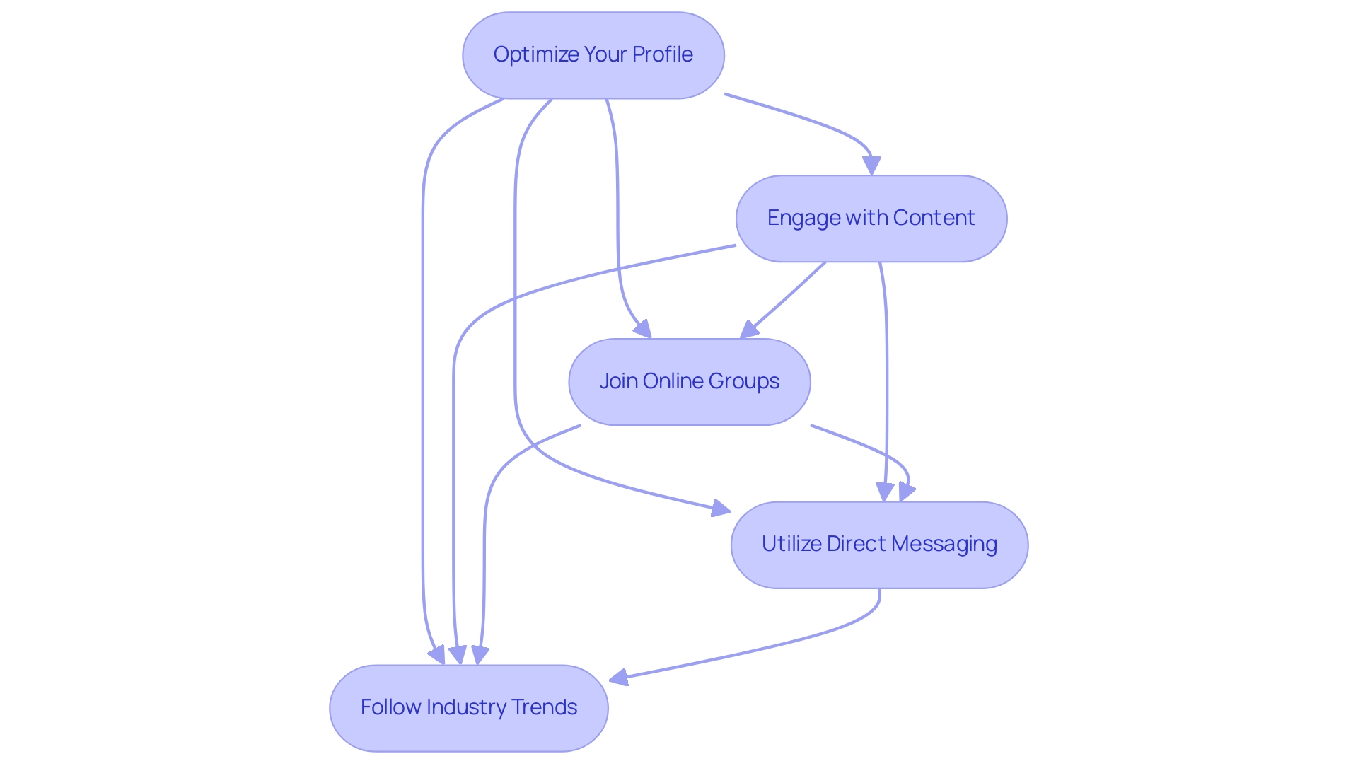 Each box represents a strategy for networking, with arrows indicating that these strategies can be pursued simultaneously or sequentially to enhance online networking efforts.