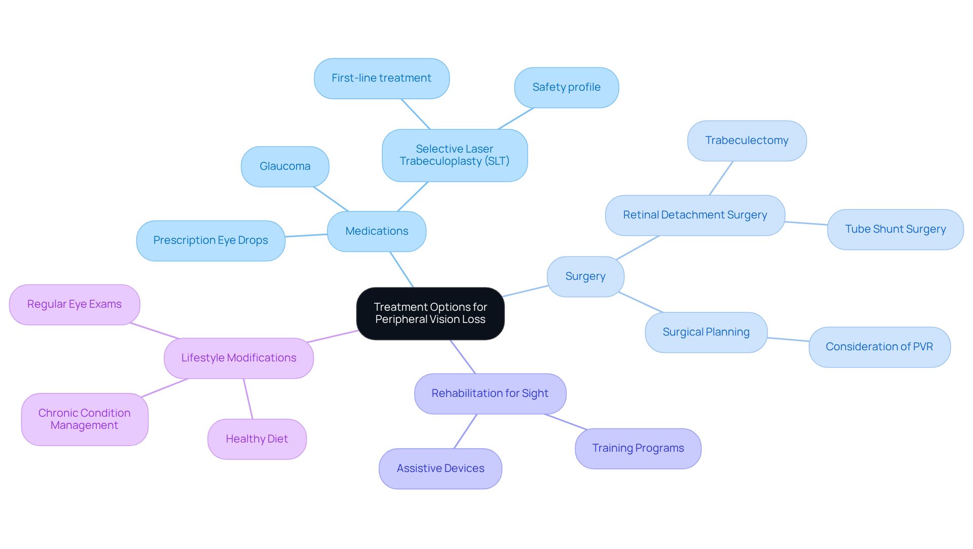This mindmap shows the different ways to address peripheral vision loss. Start at the center with the main topic, then follow the branches to explore each treatment category and the specific options available under each one.
