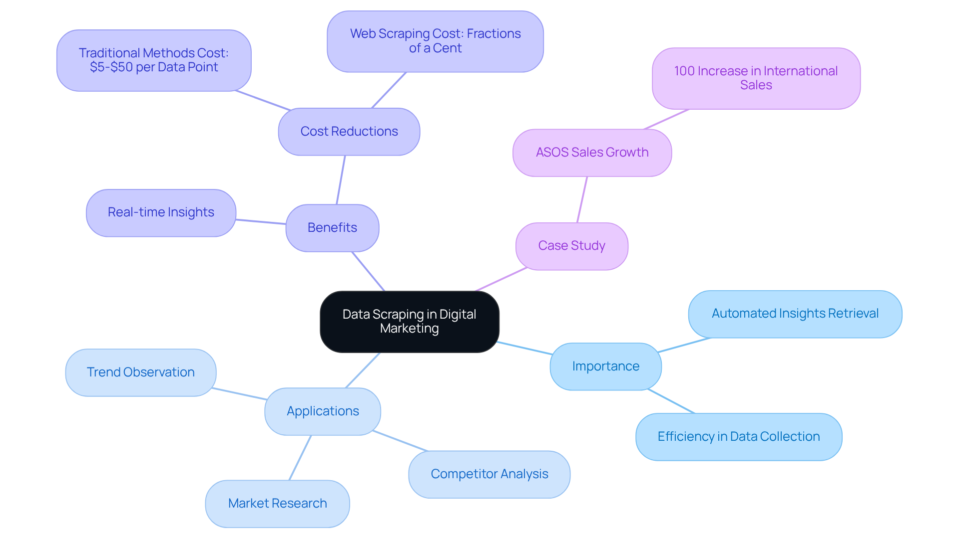 The central node represents data scraping, while the branches show its importance, applications, benefits, and a real-world example. Follow the branches to see how each aspect connects to the main idea.