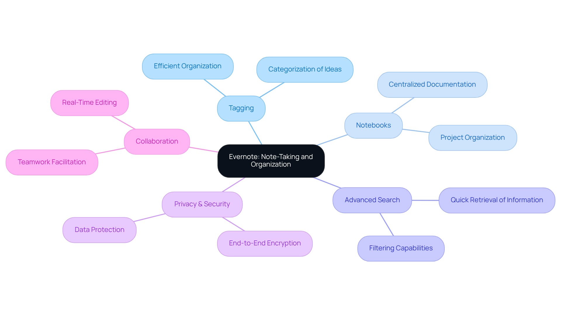 The central node represents Evernote, and each branch shows a key feature that enhances productivity and organization for researchers. Follow the branches to see how each feature contributes to effective note-taking and collaboration.