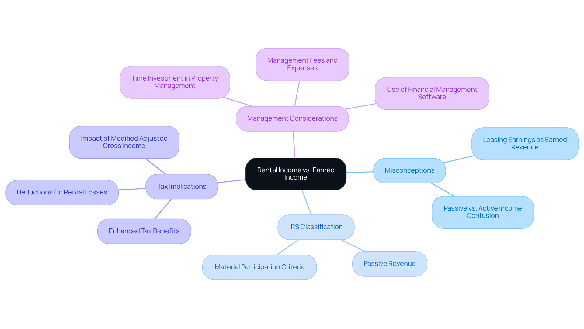 Begin at the center with the main topic, then explore the branches to see common misconceptions, IRS rules, tax implications, and management considerations related to rental income.