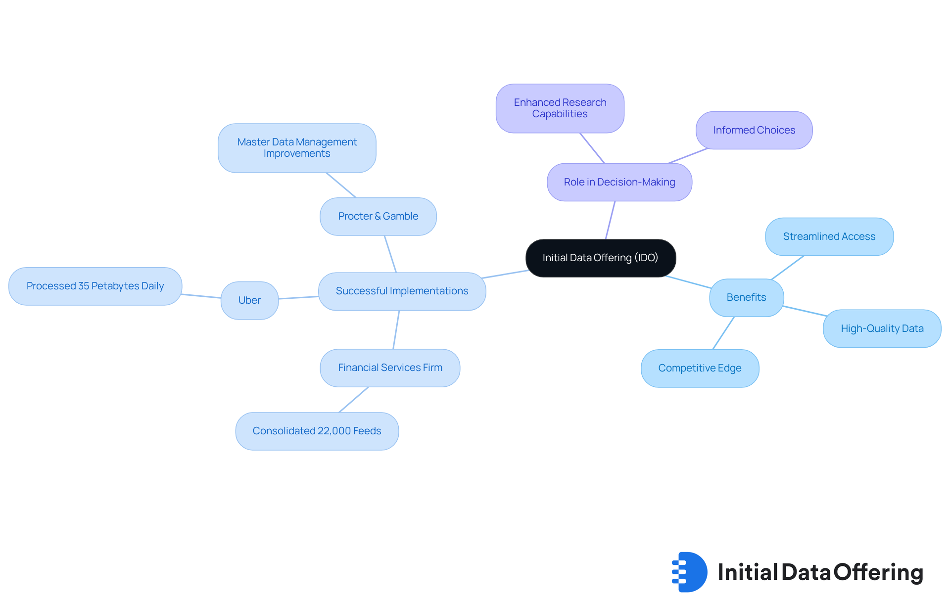 The center represents the Initial Data Offering, and each branch shows a different aspect of its importance — from benefits to real-world examples, helping you understand how IDO can transform data access and decision-making. The center represents the Initial Data Offering, and each branch shows a different aspect of its importance — from benefits to real-world examples, helping you understand how IDO can transform data access and decision-making.