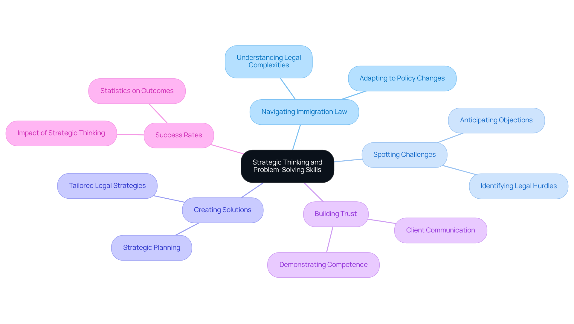 The center represents the main theme of strategic thinking. Each branch shows a related aspect, like how lawyers navigate challenges or build client trust. Follow the branches to see how these skills connect to successful outcomes. The center represents the main theme of strategic thinking. Each branch shows a related aspect, like how lawyers navigate challenges or build client trust. Follow the branches to see how these skills connect to successful outcomes.