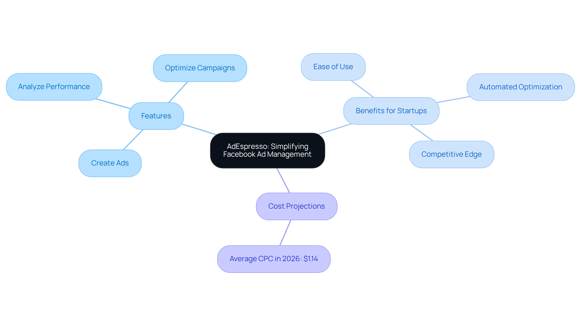 The central node represents AdEspresso, while the branches show its features, benefits, and cost projections. Each branch highlights how AdEspresso can help startups manage their Facebook ads more effectively.