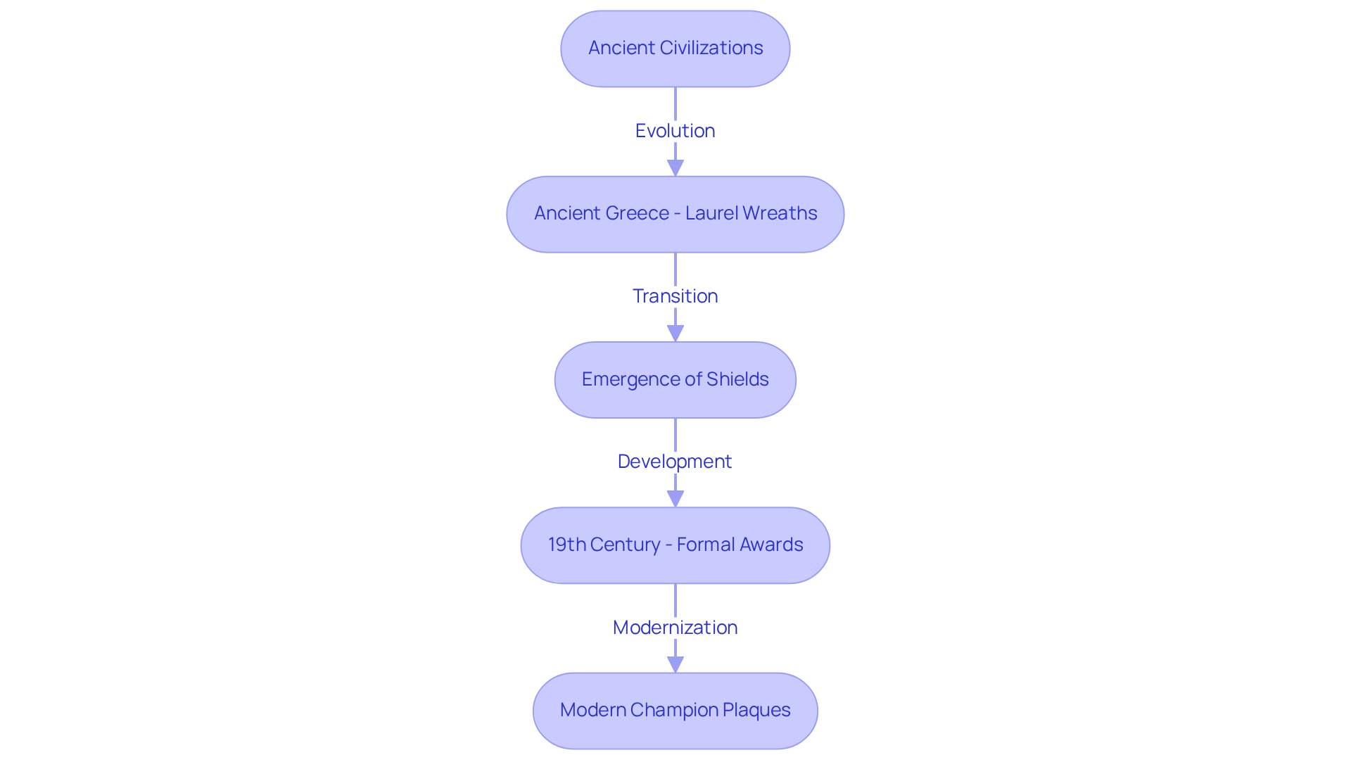 Follow the arrows to see how champion plaques have evolved over time, starting from ancient honors to today's modern designs. Each box represents a significant milestone in the history of recognition. Follow the arrows to see how champion plaques have evolved over time, starting from ancient honors to today's modern designs. Each box represents a significant milestone in the history of recognition.