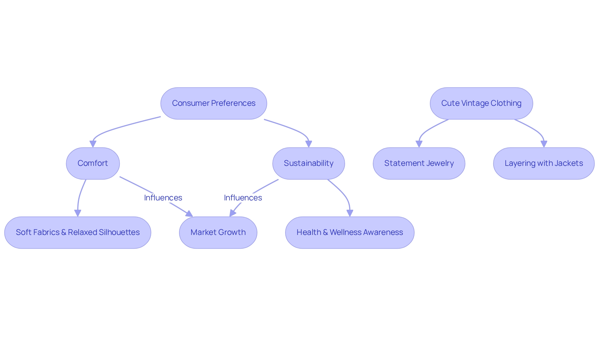 Each box represents a different aspect of the loungewear market, with arrows indicating the flow of influence from consumer preferences to market growth.