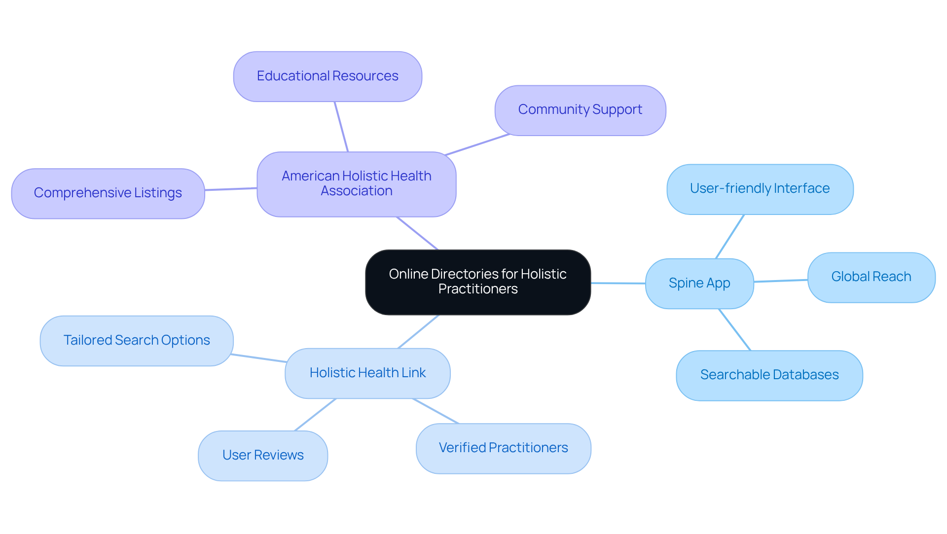 The center represents the main topic of online directories. Each branch shows a different directory, and the sub-branches highlight their unique features and benefits. This helps you understand how these resources can support your healing journey.