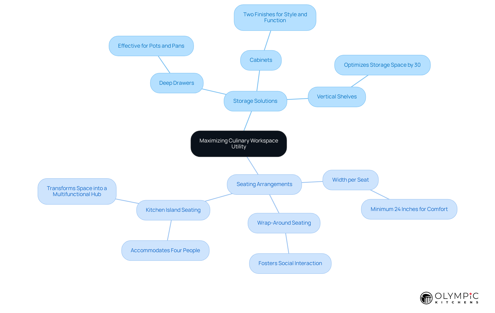 The center represents the main goal of maximizing utility. Follow the branches to explore different storage options and seating considerations, each contributing to a more functional and inviting culinary space.