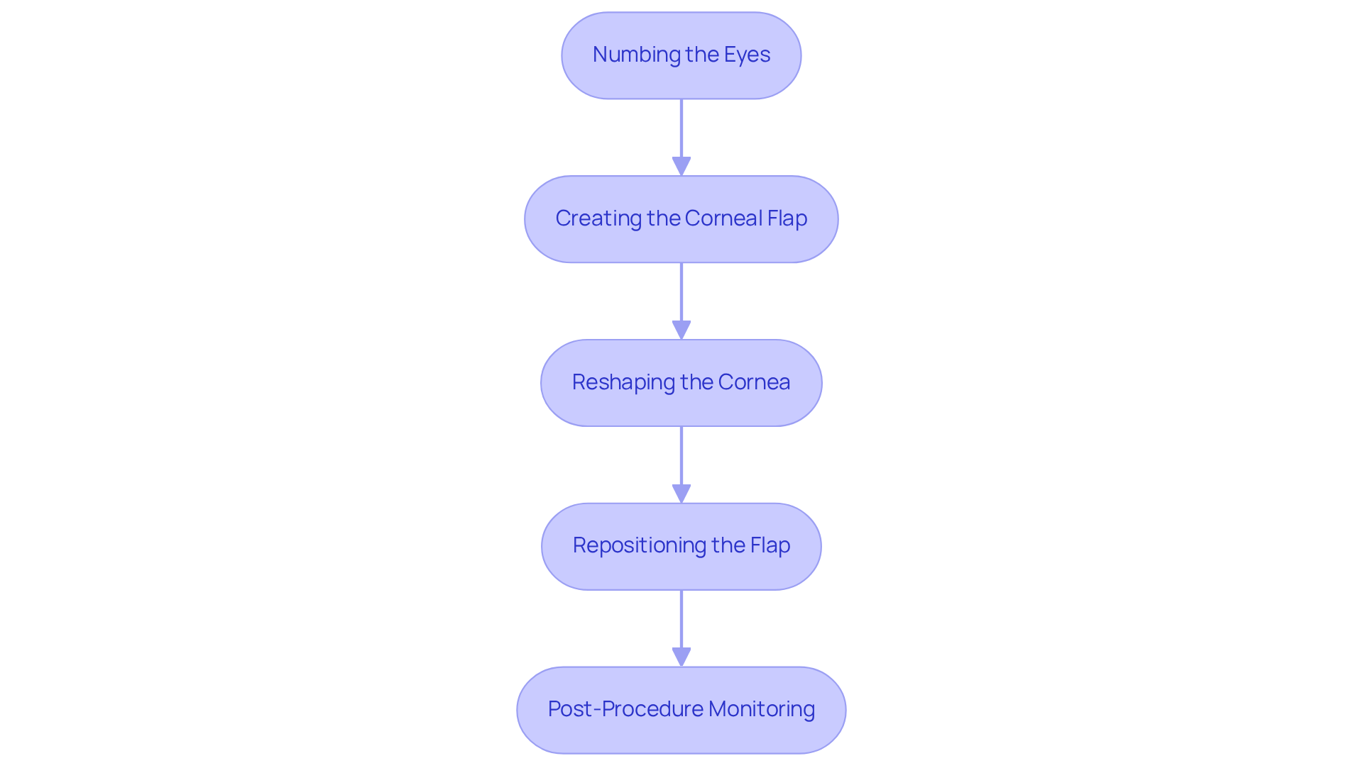 How LASIK Surgery Works: Steps from Preparation to Recovery | Pacific ...