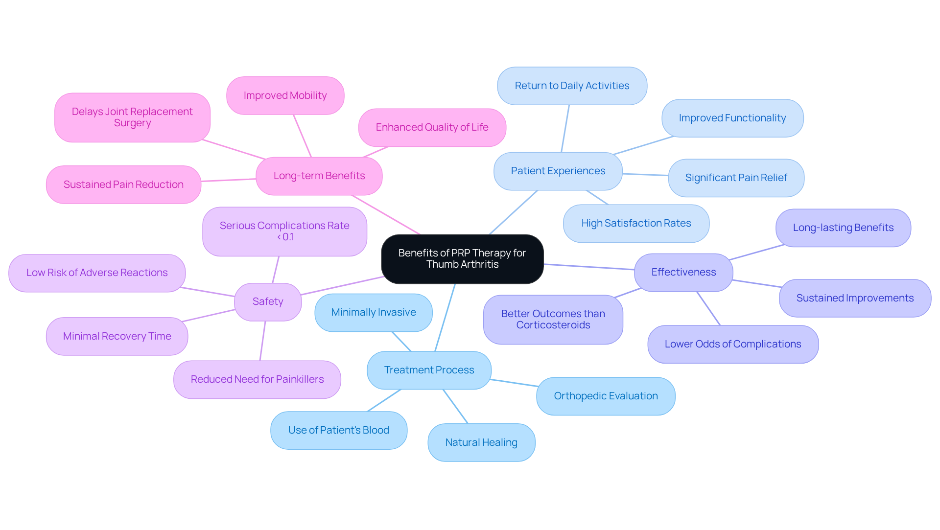 This mindmap illustrates the various benefits of PRP therapy. Start at the center with the main topic, then follow the branches to explore specific advantages, patient experiences, and how it compares to other treatments. Each branch represents a different aspect of the therapy, making it easy to see how PRP can help those suffering from thumb arthritis.