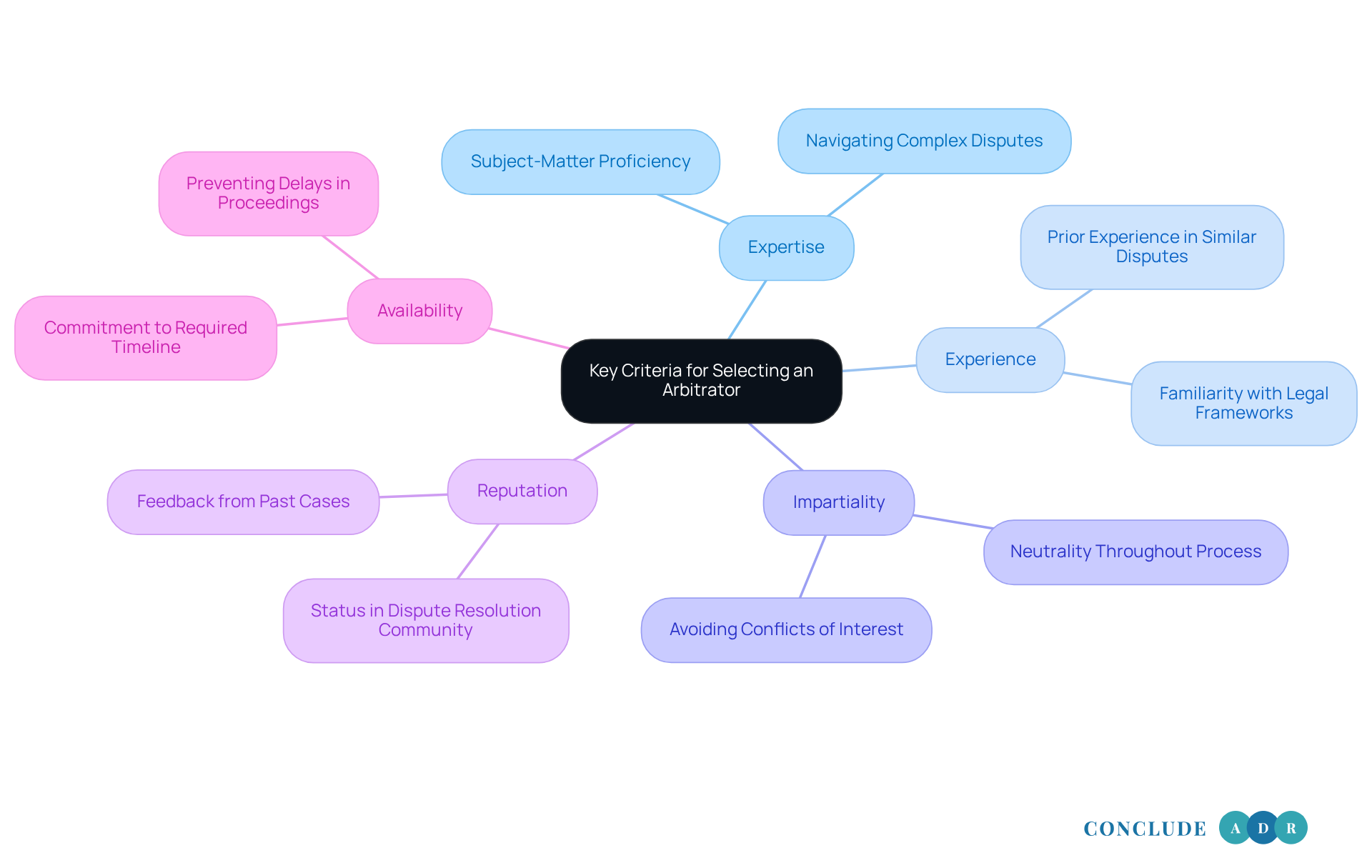 The central node represents the main topic, while each branch highlights a key criterion. Follow the branches to explore what each criterion entails and why it’s important in the selection process.