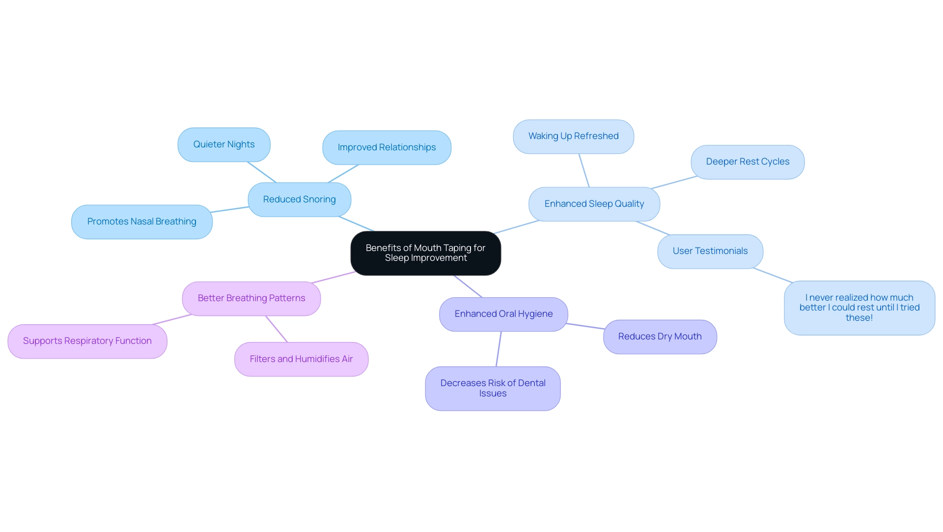 The central node represents the overall topic, with branches indicating specific benefits of mouth taping, each color-coded for easy identification.