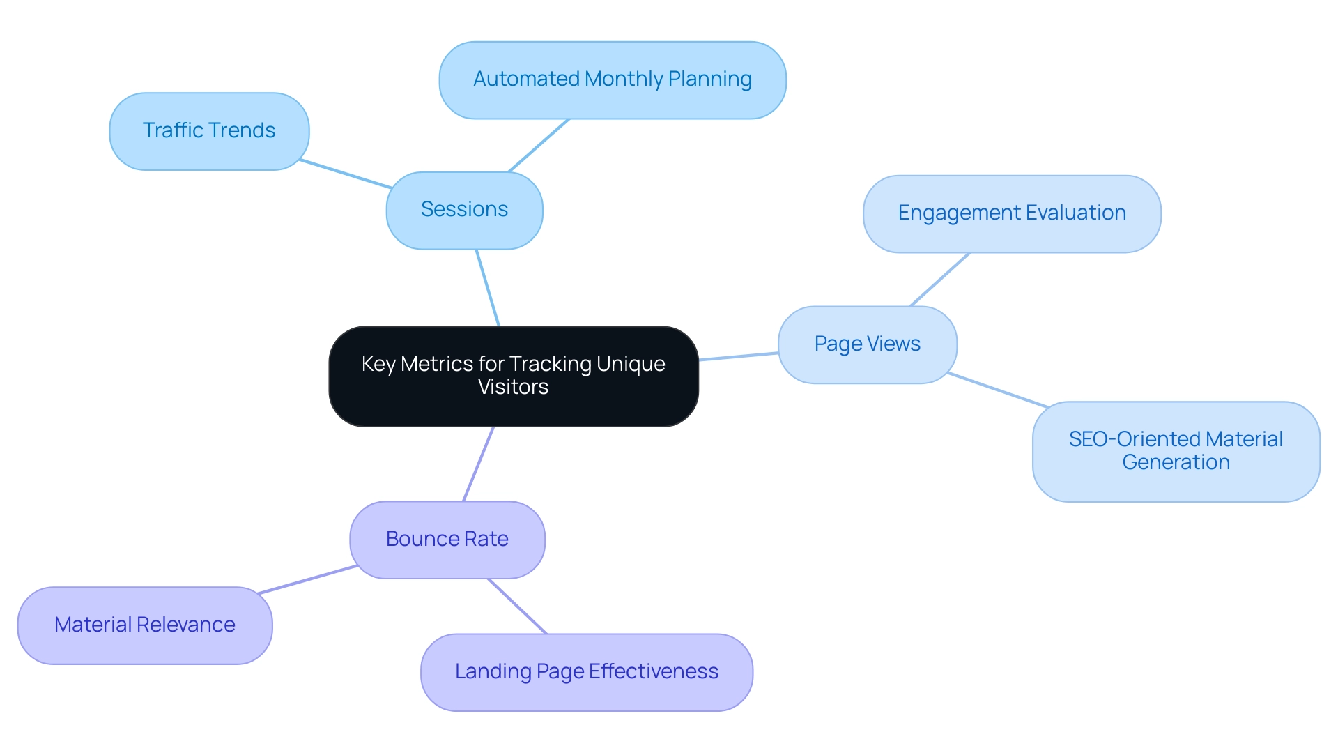 The central node represents the overall topic, with branches showing the three key metrics and their respective implications for website performance.