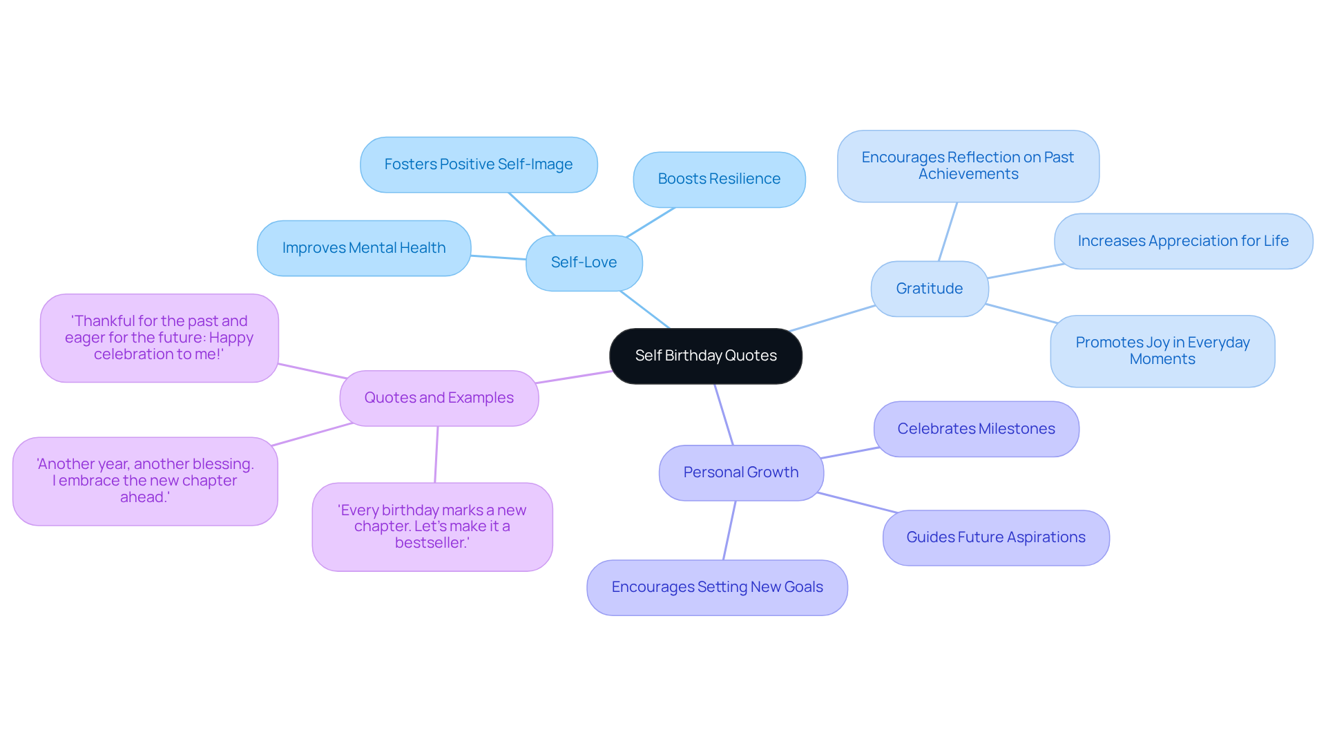 The center represents the main idea of self birthday quotes. Each branch shows a theme related to these quotes, and the sub-branches highlight their benefits and examples. Follow the branches to understand how self birthday quotes contribute to personal growth and self-acknowledgment.