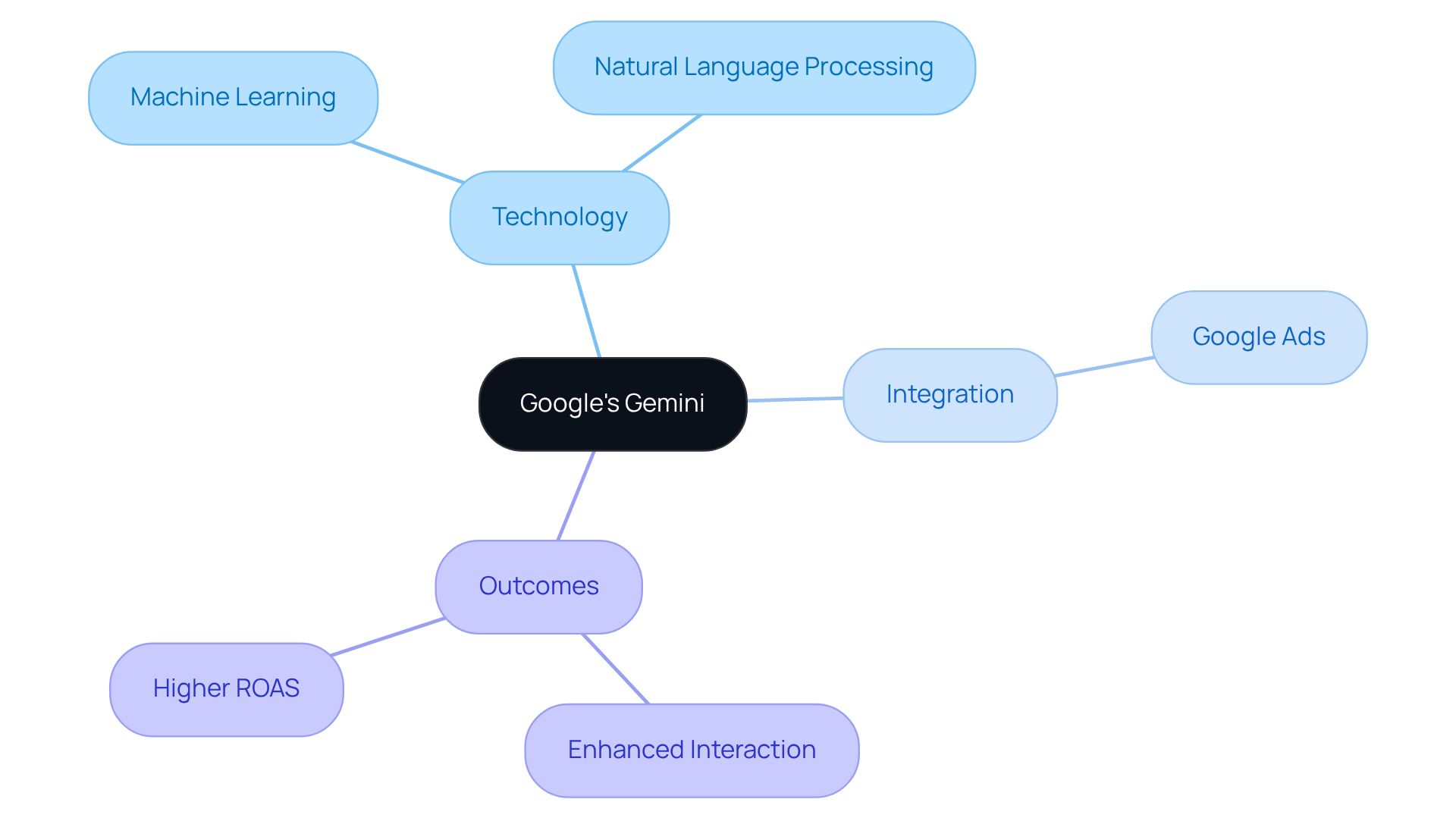 The center represents Google's Gemini, with branches showing its key features and benefits. Each branch highlights how Gemini enhances ad generation for marketers.