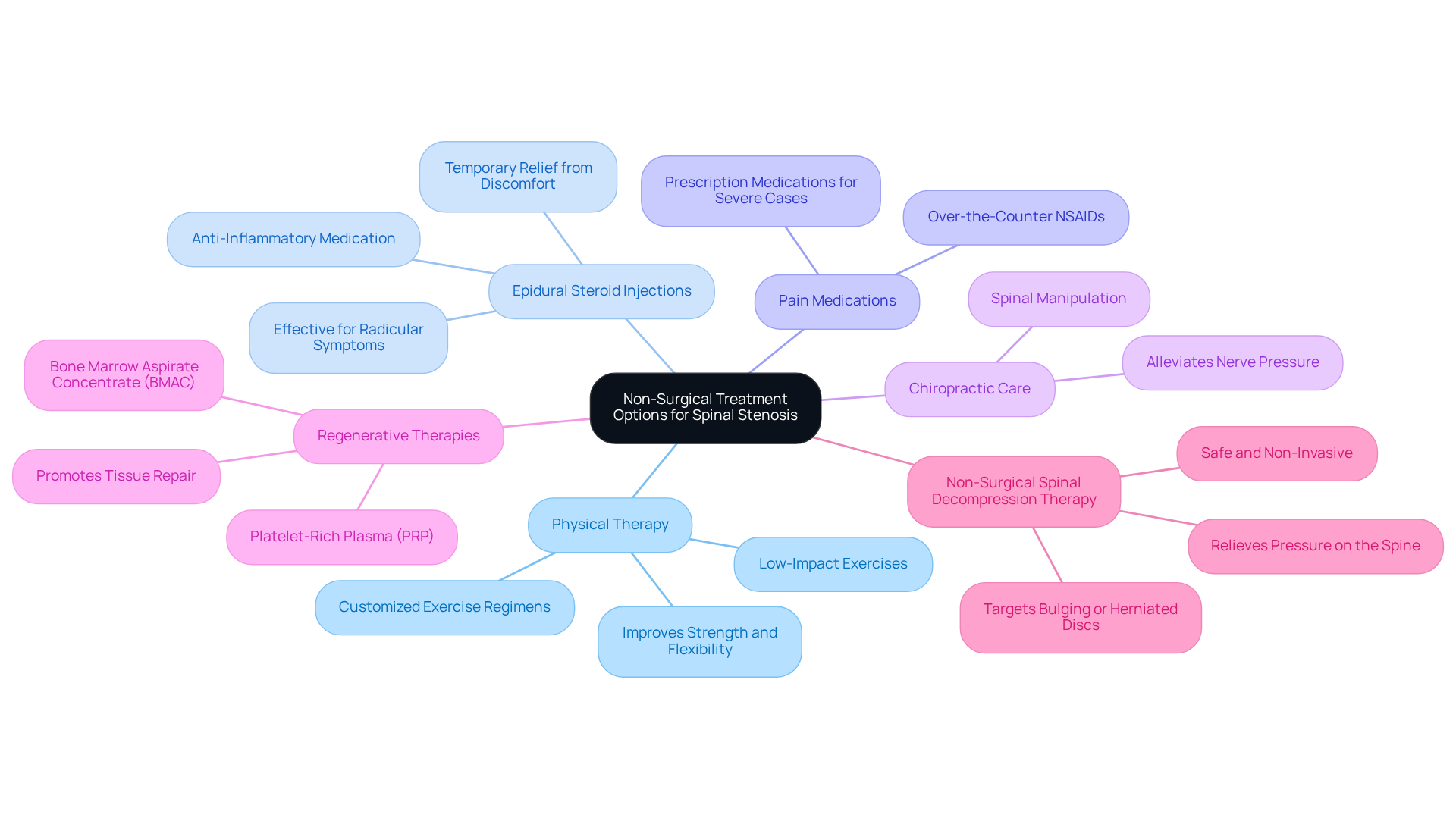 This mindmap shows various non-surgical treatments for spinal stenosis. Each branch represents a different treatment option, and the sub-branches provide details about how they work and their benefits. Follow the branches to explore the different ways you can find relief! This mindmap shows various non-surgical treatments for spinal stenosis. Each branch represents a different treatment option, and the sub-branches provide details about how they work and their benefits. Follow the branches to explore the different ways you can find relief!