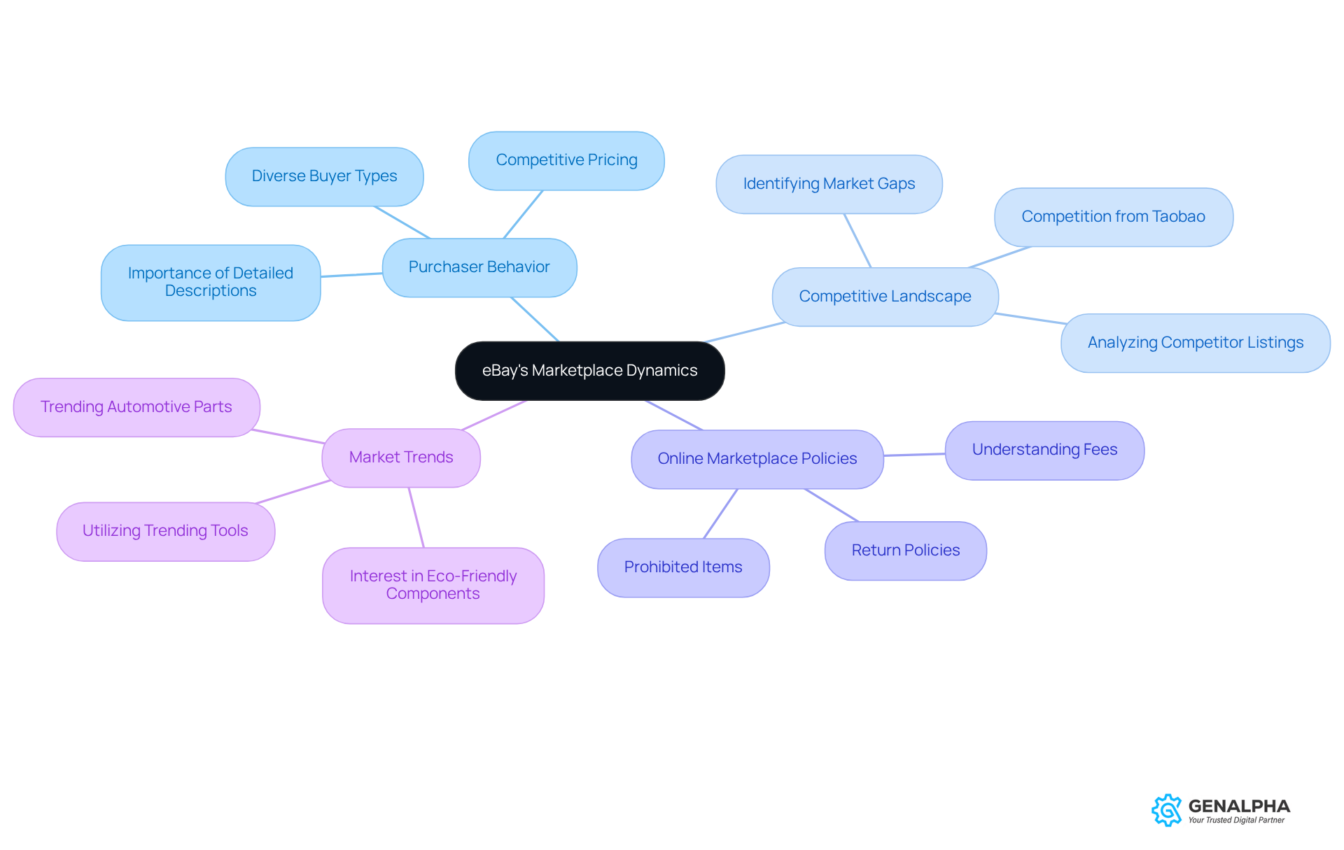 The central node represents the overall theme, while the branches show key areas to focus on when selling on eBay. Each sub-branch provides additional insights or tips related to that area, helping you navigate the marketplace effectively.