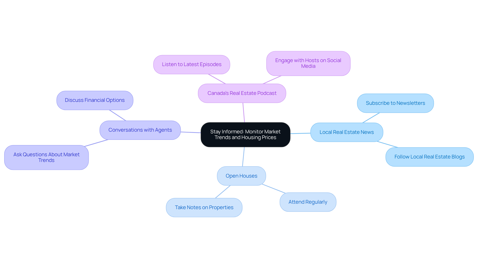 The central node represents the main idea of staying informed, while the branches show different ways to gather information. Each color-coded branch highlights a specific strategy, making it easy to see how to navigate the housing market.