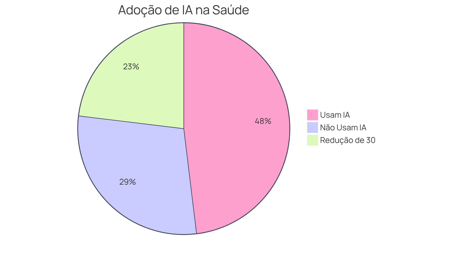 As fatias do gráfico mostram a porcentagem de instituições que adotaram soluções de IA em comparação com aquelas que não adotaram. A fatia azul representa as que utilizam IA, enquanto a laranja representa as que ainda não utilizam.