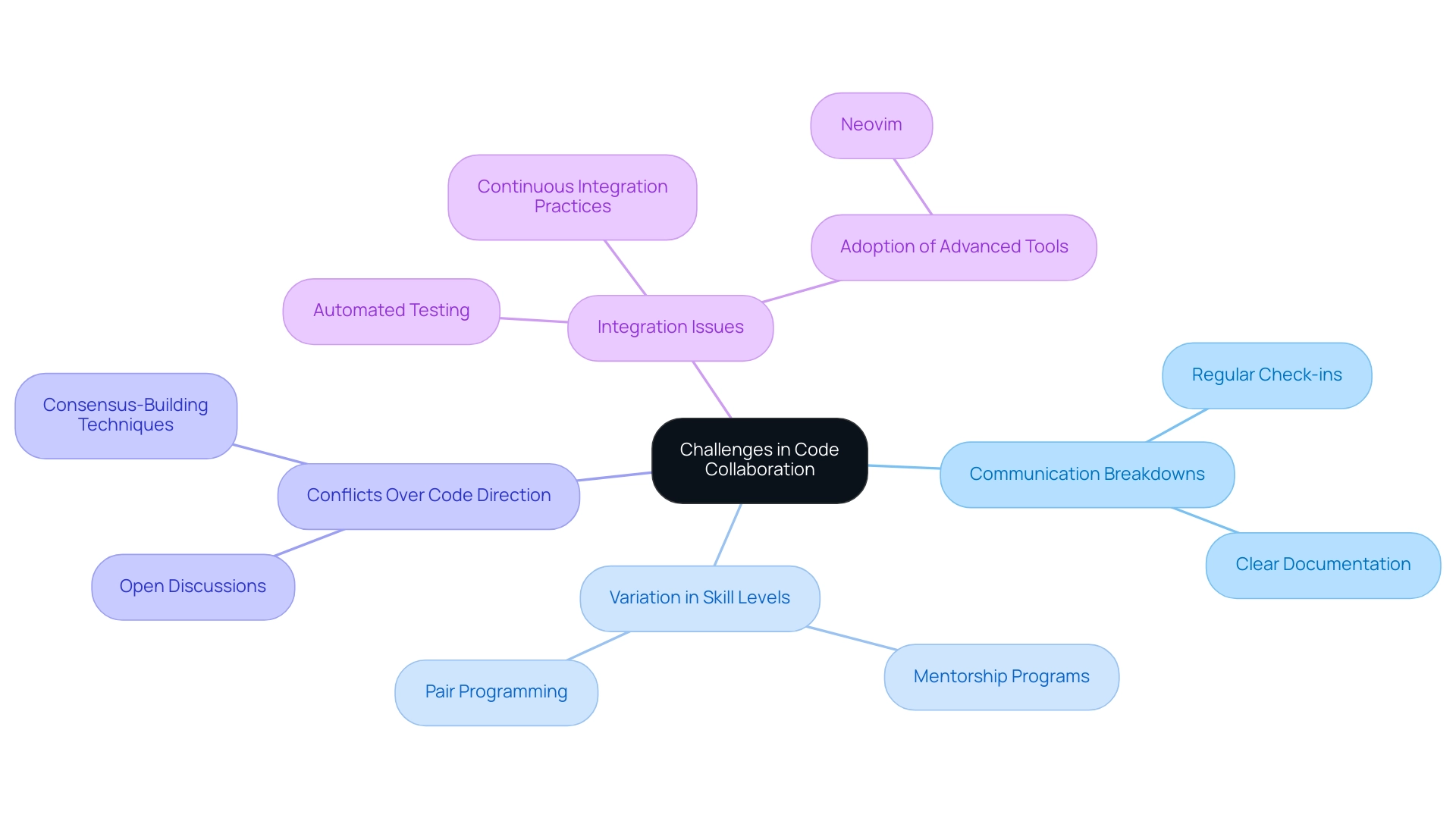 The central node represents the overall theme, with branches showing specific challenges and their respective solutions.