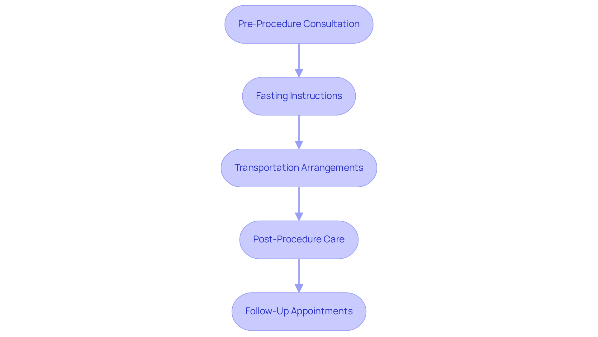 Each box outlines a step you need to take before your procedure — follow the arrows to see what comes next!